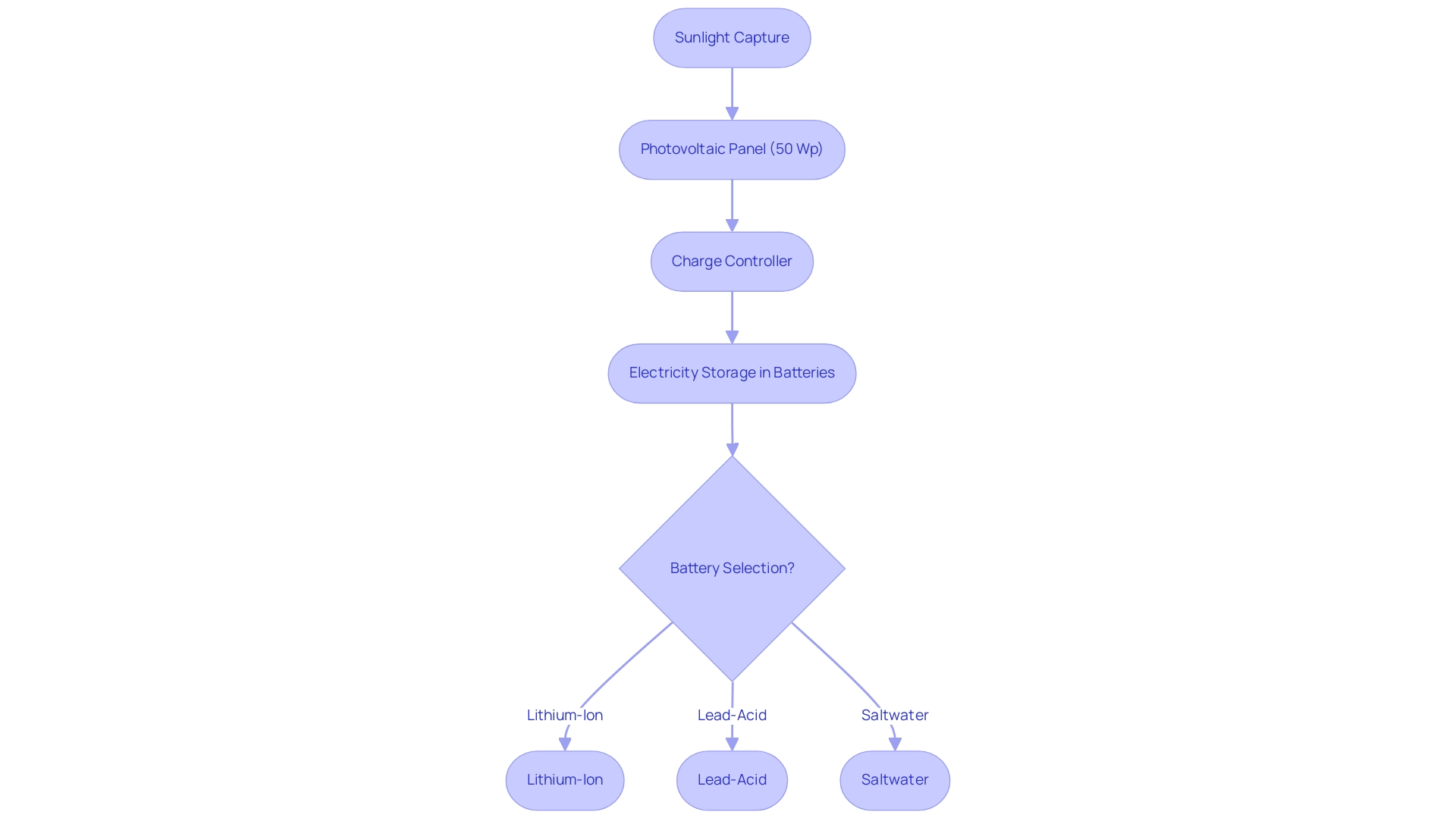 Each step in the flowchart represents a component of the solar power generation process, with arrows indicating the flow of energy and decision points for battery selection.