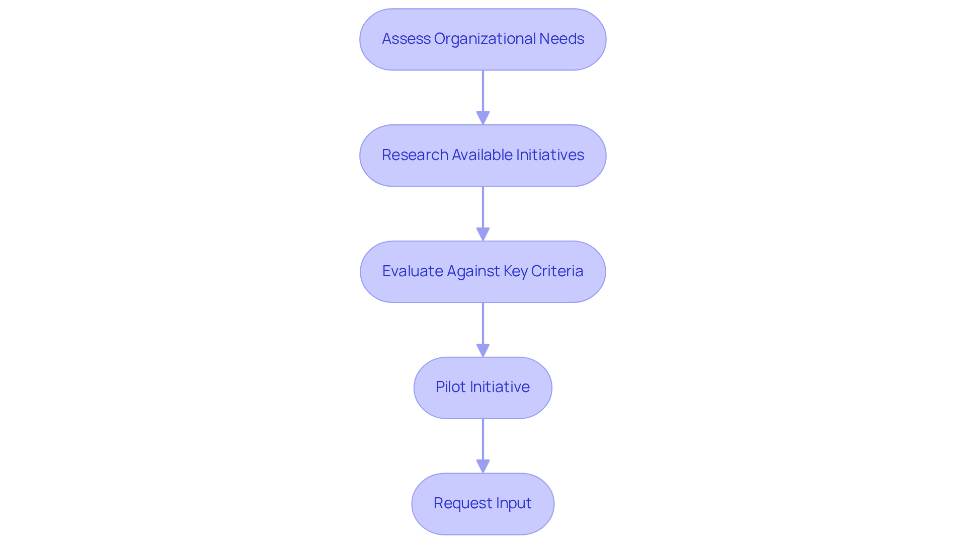 Each box represents a step in the process of choosing a training program. Follow the arrows to see how each step leads to the next, ensuring a thorough approach to selecting the best initiative for your organization. Each box represents a step in the process of choosing a training program. Follow the arrows to see how each step leads to the next, ensuring a thorough approach to selecting the best initiative for your organization.