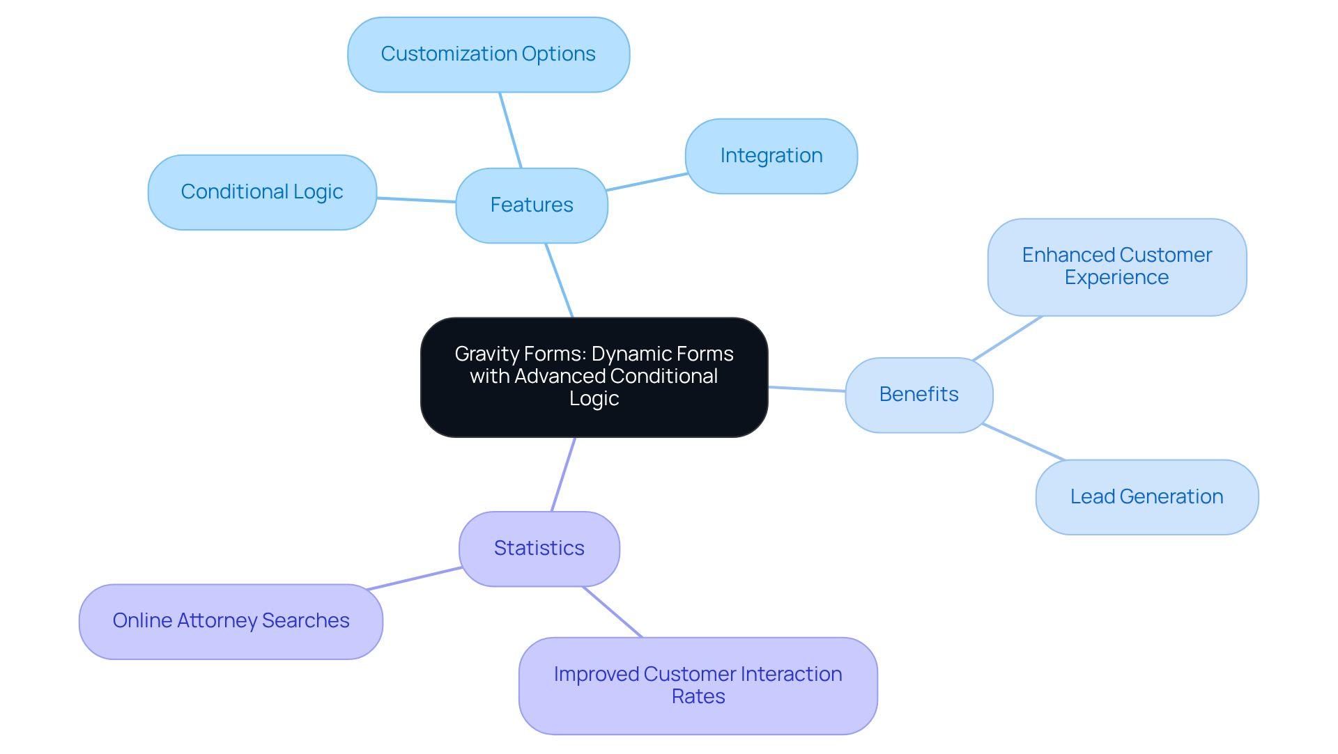 This mindmap starts with Gravity Forms at the center, showing how its features connect to benefits and relevant statistics. Each branch represents a different aspect of the product, helping you see how everything is related.