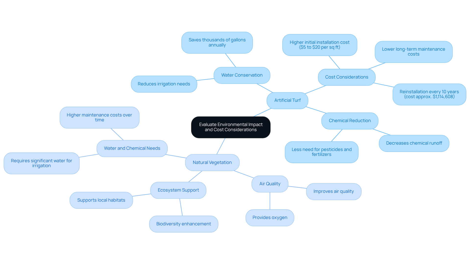 The central node represents the main topic, while the branches show the two options being compared. Each sub-branch details specific advantages and disadvantages, helping you see the full picture of environmental and cost impacts.
