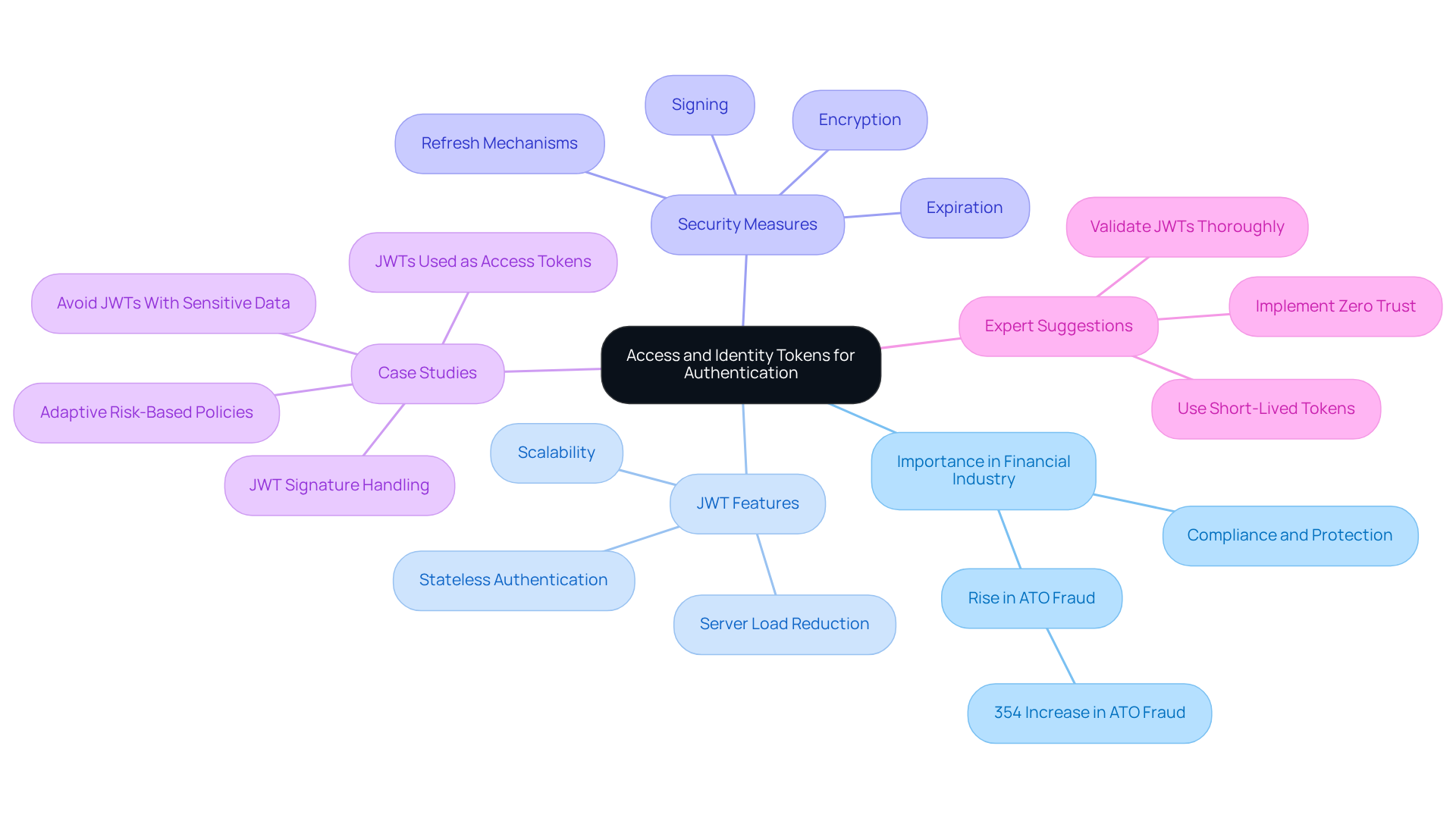 This mindmap starts with the main topic in the center and branches out to show how access and identity tokens, especially JWTs, are crucial for security in the financial sector. Each branch represents a key aspect of the topic, helping you see how they connect and contribute to overall security. This mindmap starts with the main topic in the center and branches out to show how access and identity tokens, especially JWTs, are crucial for security in the financial sector. Each branch represents a key aspect of the topic, helping you see how they connect and contribute to overall security.