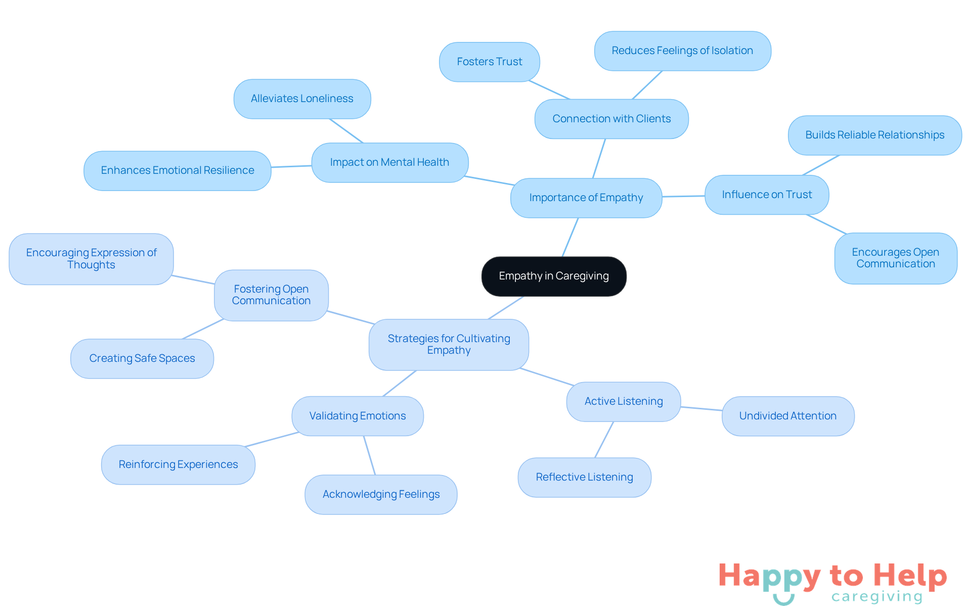 The central node represents the main idea of empathy, while the branches show its importance and strategies. Each color-coded branch helps you see how these elements relate to each other.