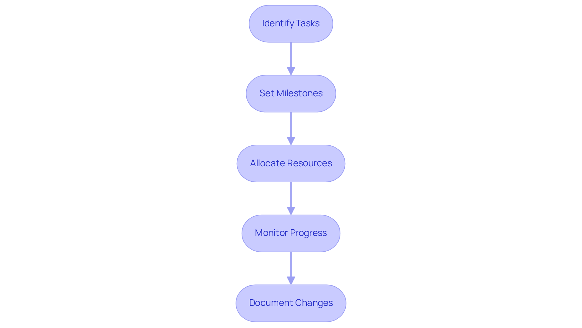 Each box represents a crucial step in the POA&M process. Follow the arrows to see how to progress from identifying tasks to documenting changes, ensuring a structured approach to managing regulatory compliance.