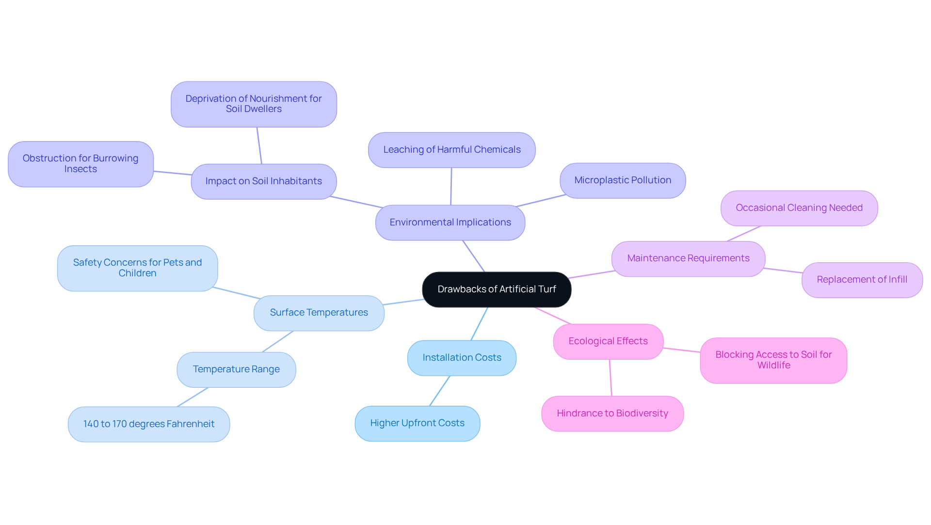 The central node represents the main topic, while the branches show different drawbacks. Each color-coded branch helps you quickly identify specific concerns related to artificial turf.