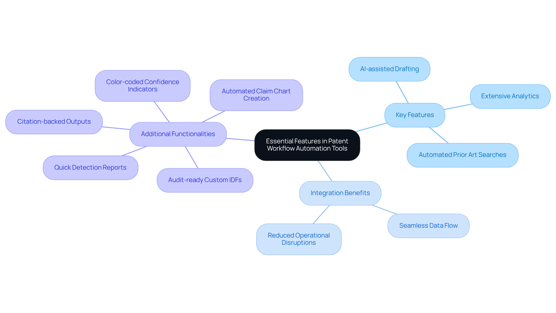 The central node represents the main topic, while the branches show key features and their benefits. Each color-coded branch helps you quickly identify different categories of features, making it easier to understand how they relate to the overall patent workflow automation process.
