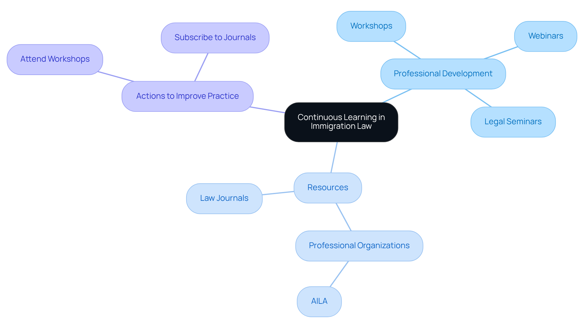 The center represents the main idea of continuous learning, with branches showing different ways to engage in professional development. Each branch leads to specific actions or resources that can help attorneys stay updated and effective. The center represents the main idea of continuous learning, with branches showing different ways to engage in professional development. Each branch leads to specific actions or resources that can help attorneys stay updated and effective.