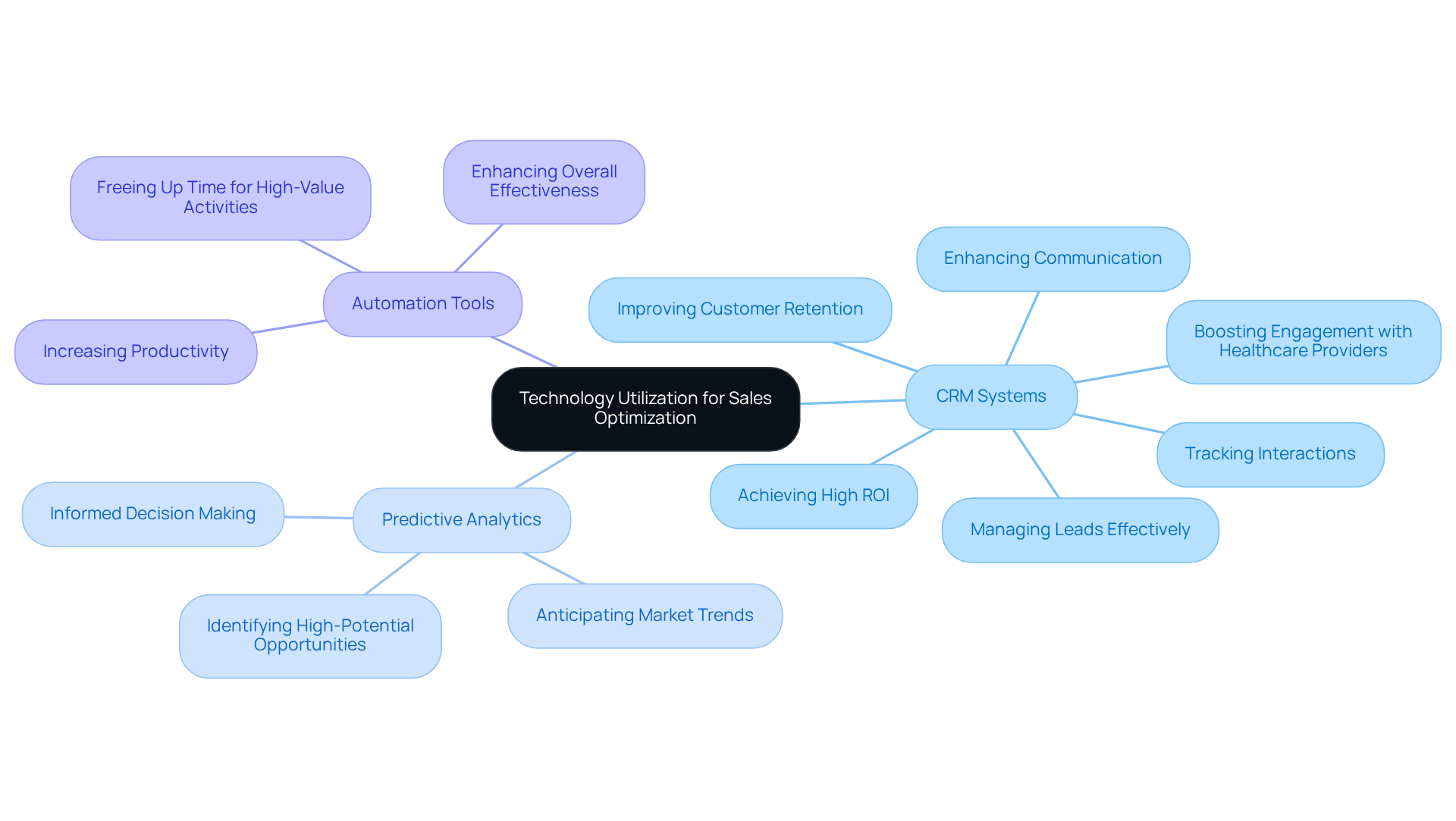 Start at the center with the main topic, then explore each branch for deeper insights into how different technologies contribute to optimizing sales processes in the pharmaceutical industry.