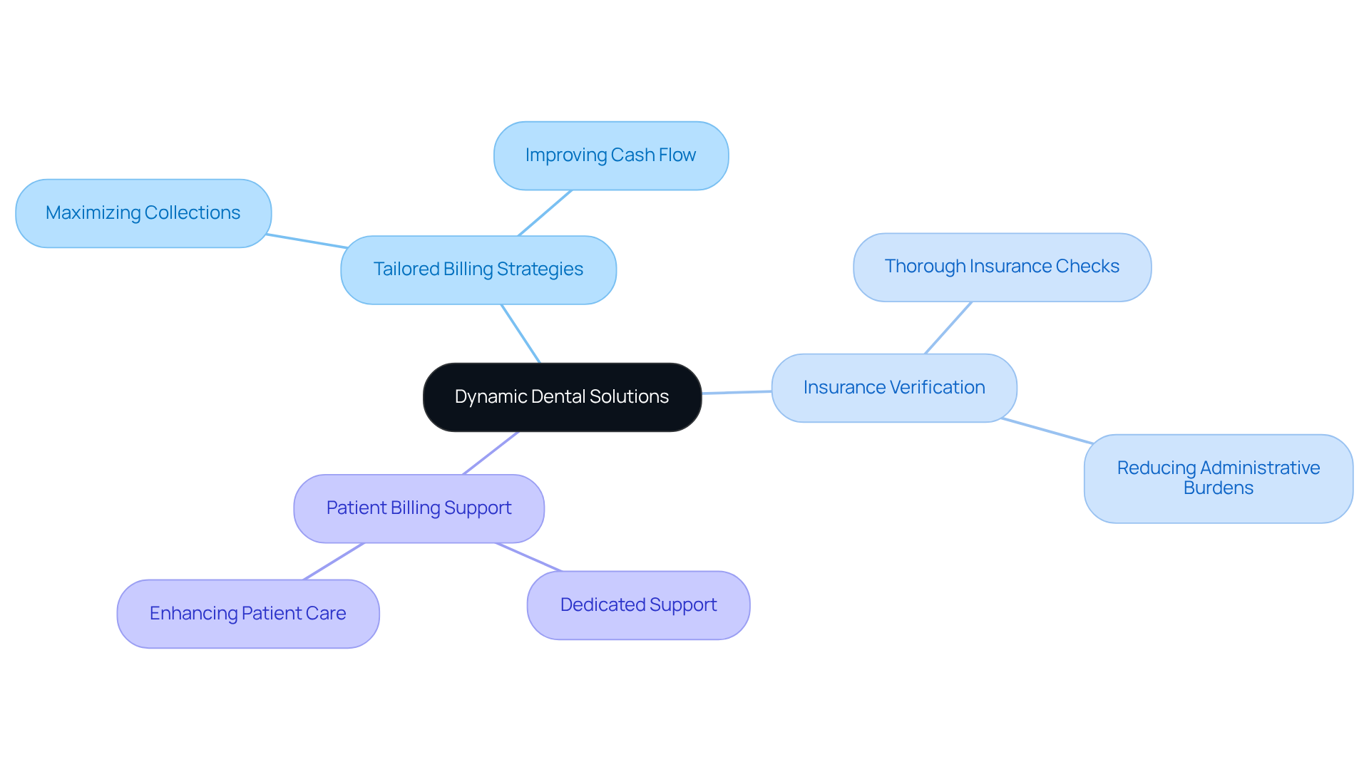 The center represents Dynamic Dental Solutions, and the branches show the key services they offer. Each sub-branch highlights the benefits of these services, helping you see how they work together to improve financial performance in dental practices.