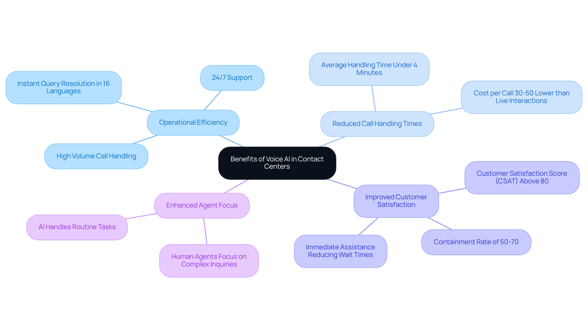 The central node represents the main topic, while the branches show the key benefits. Each sub-branch provides more detail about how voice AI enhances contact center operations. The central node represents the main topic, while the branches show the key benefits. Each sub-branch provides more detail about how voice AI enhances contact center operations.