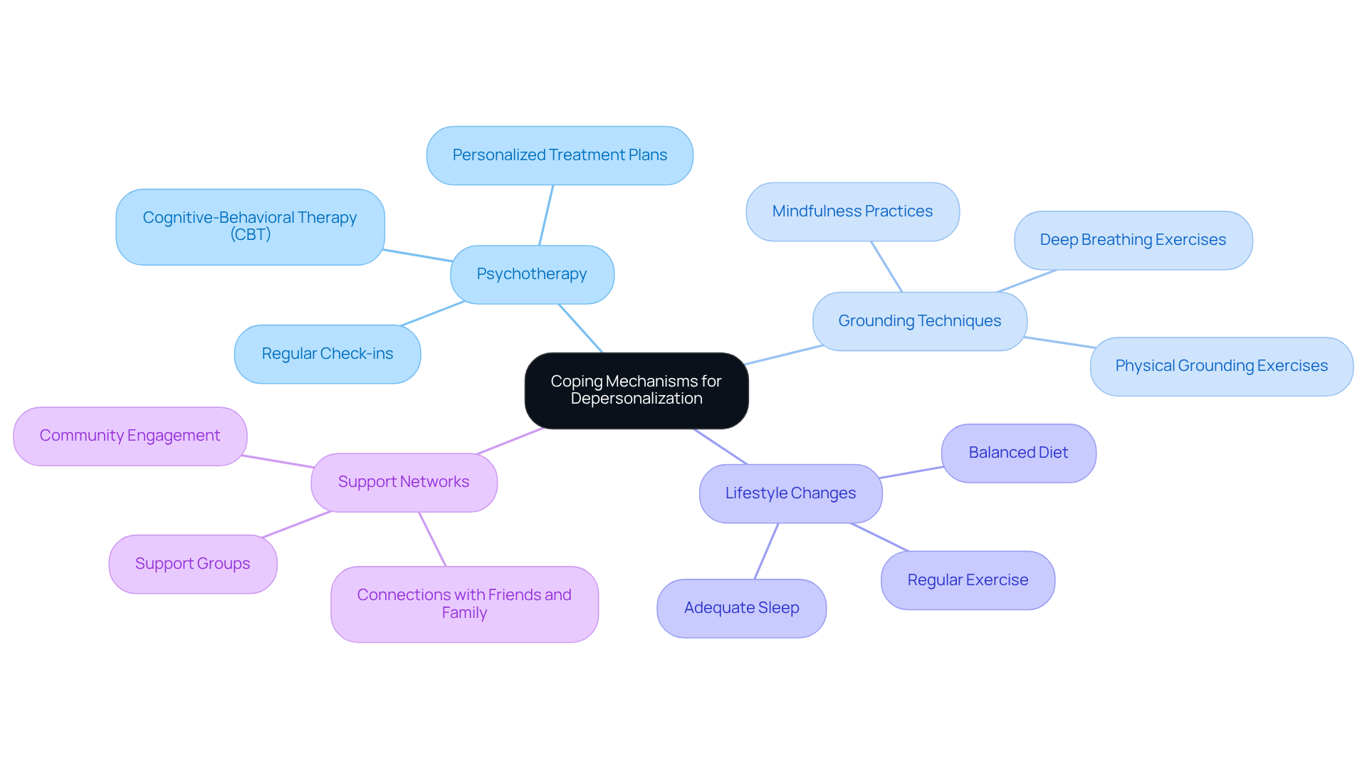 This mindmap illustrates various strategies to cope with feelings of depersonalization. Start at the center with 'Coping Mechanisms', then explore each branch to see specific strategies and actions you can take to feel more connected and grounded.