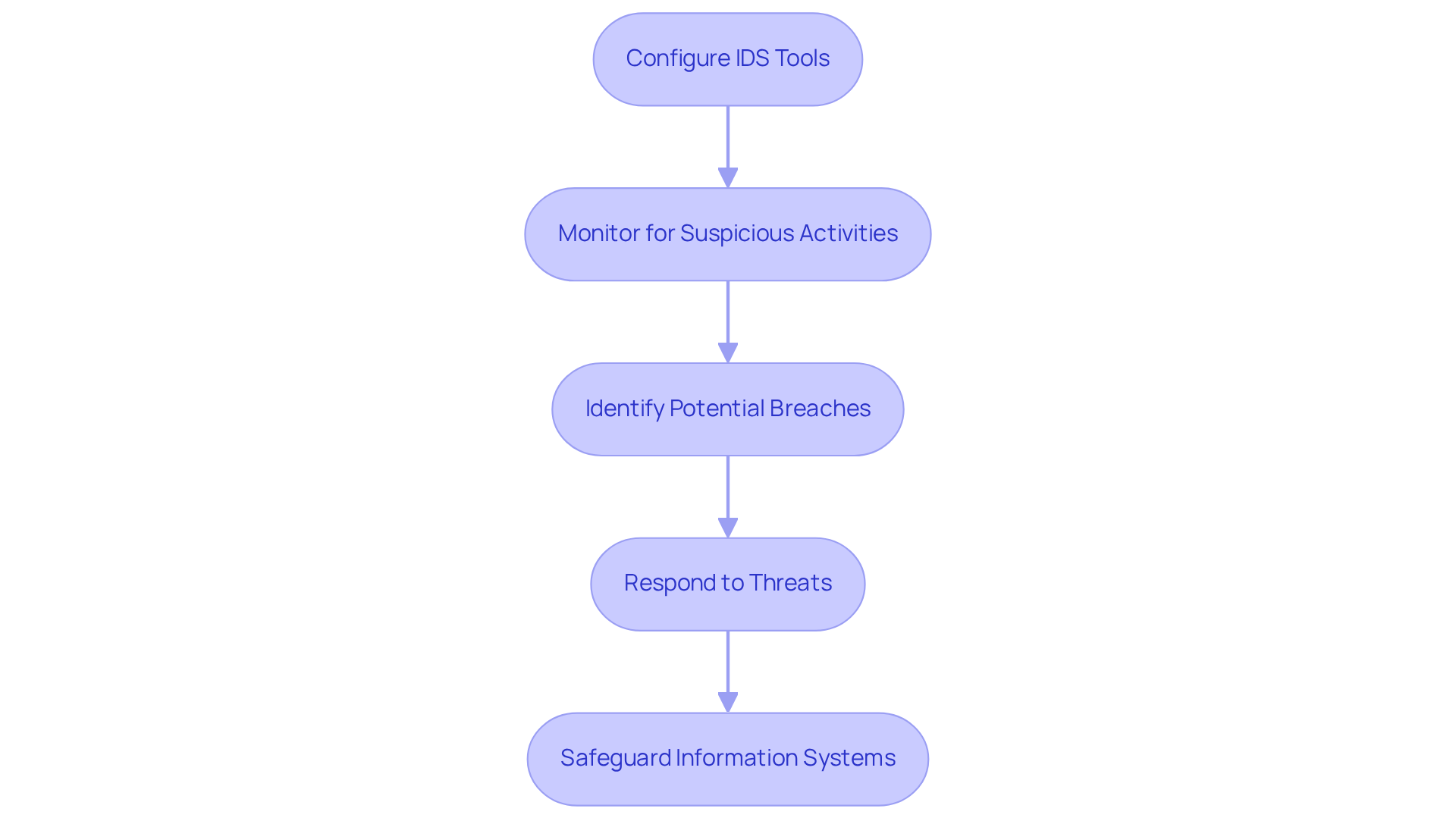 Each box represents a crucial step in the intrusion detection process. Follow the arrows to understand how analysts move from configuring their tools to safeguarding information systems. Each box represents a crucial step in the intrusion detection process. Follow the arrows to understand how analysts move from configuring their tools to safeguarding information systems.