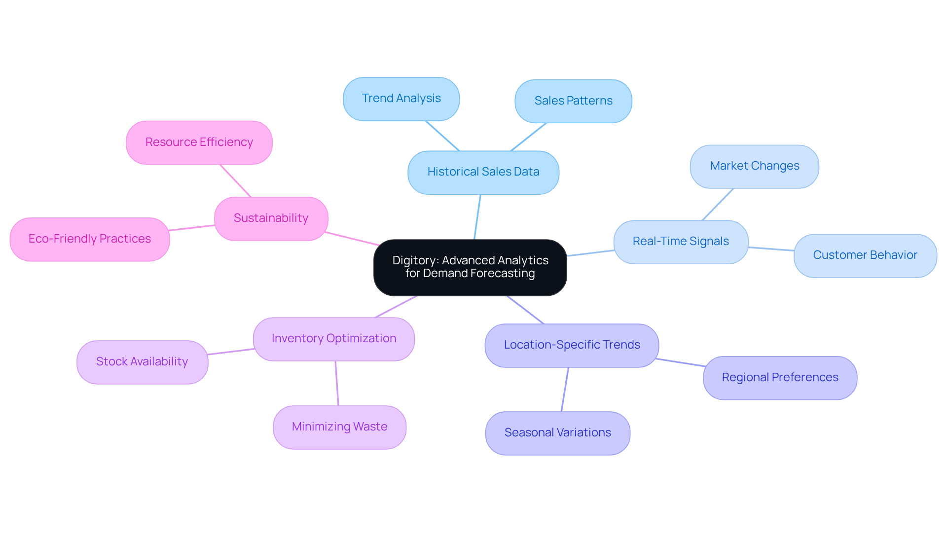 The center represents Digitory's core focus, while the branches show how different aspects of analytics contribute to better forecasting and decision-making in the culinary industry.