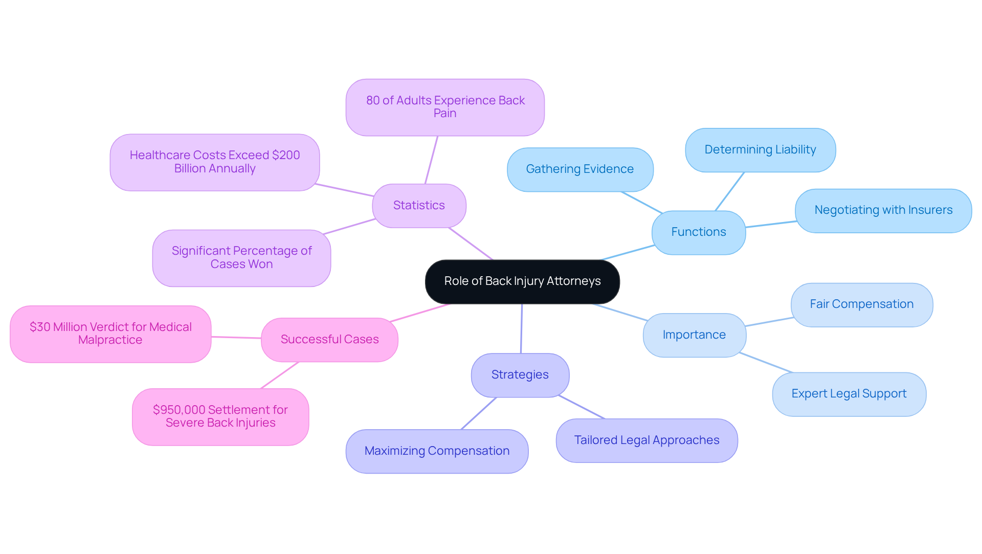 The central node represents the main topic, while branches show different aspects of what back injury attorneys do and why they are important. Each branch connects to specific details, making it easy to see how everything relates.