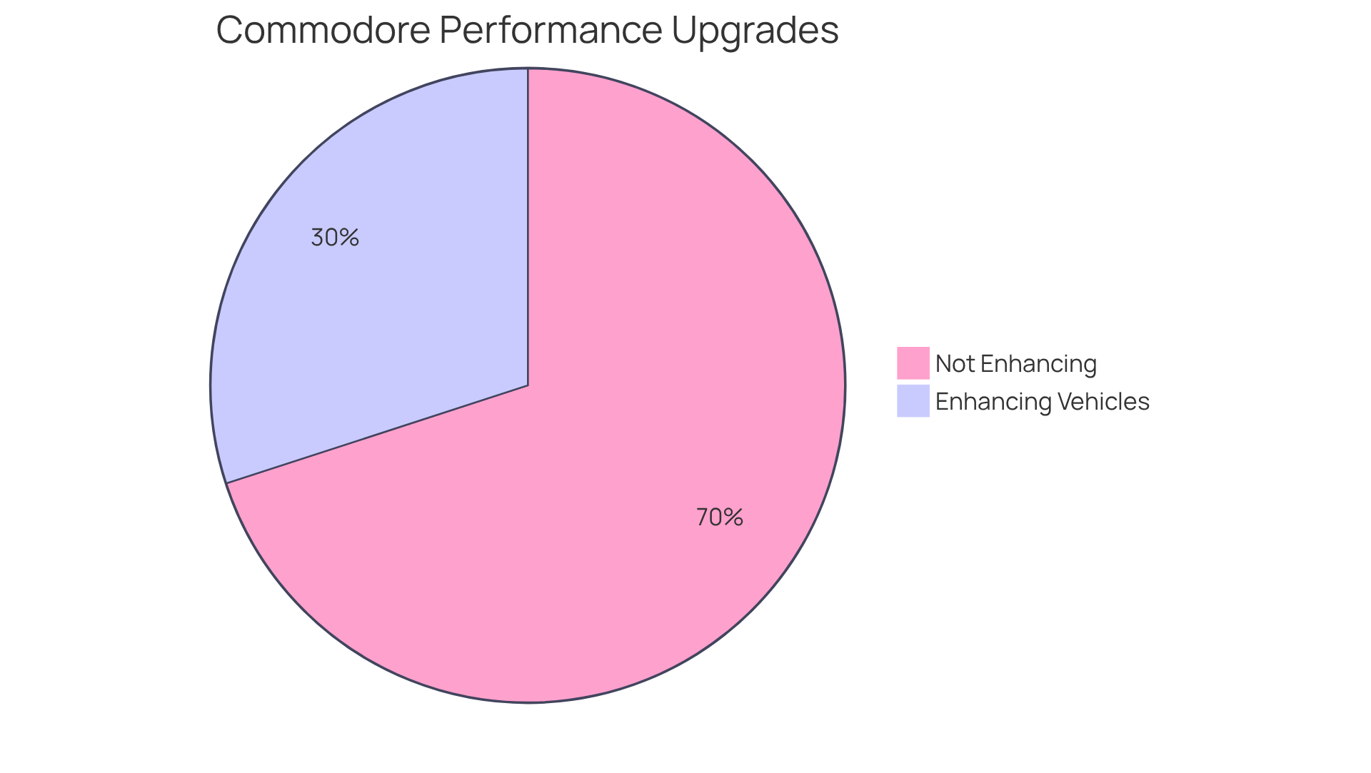This chart shows the percentage of Holden Commodore owners who are upgrading their performance parts. The green slice represents the 30% who are enhancing their vehicles, while the red slice represents the 70% who are not. It highlights a growing trend in performance upgrades among car enthusiasts.