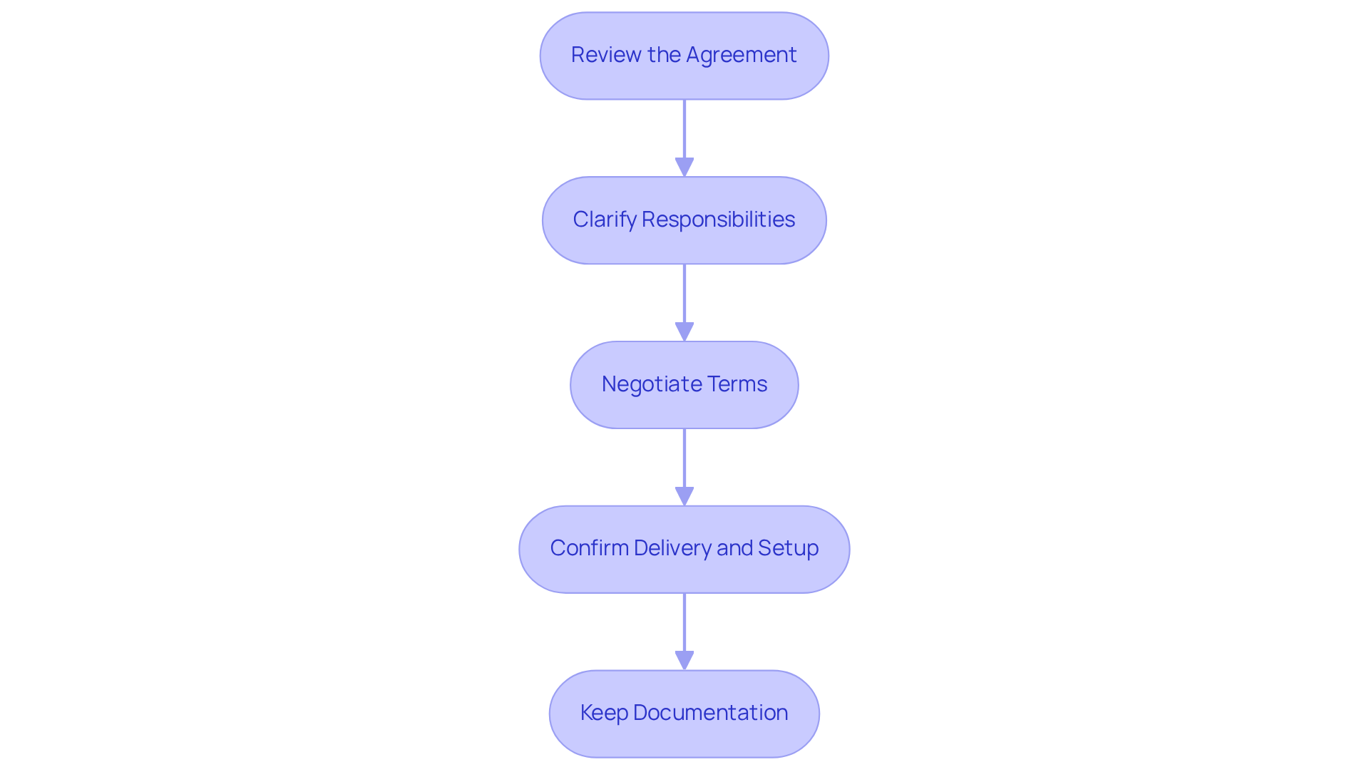 Each box represents a crucial step in the rental process. Follow the arrows to see the order in which you should complete these steps to ensure a smooth rental experience. Each box represents a crucial step in the rental process. Follow the arrows to see the order in which you should complete these steps to ensure a smooth rental experience.
