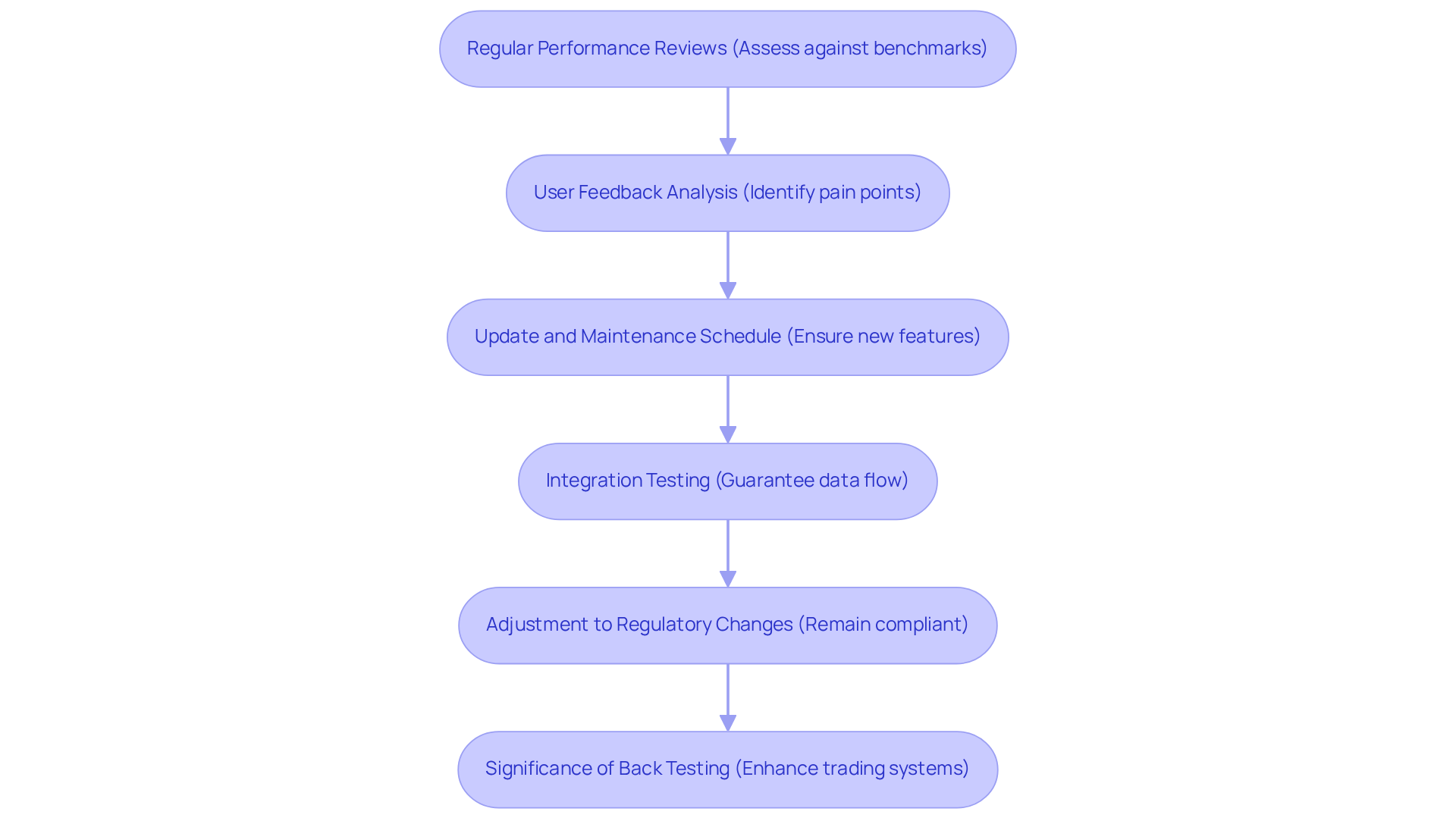 Each box represents a key practice for managing integrated applications. Follow the arrows to see how these practices connect and contribute to maintaining efficiency and competitiveness in the investment sector.