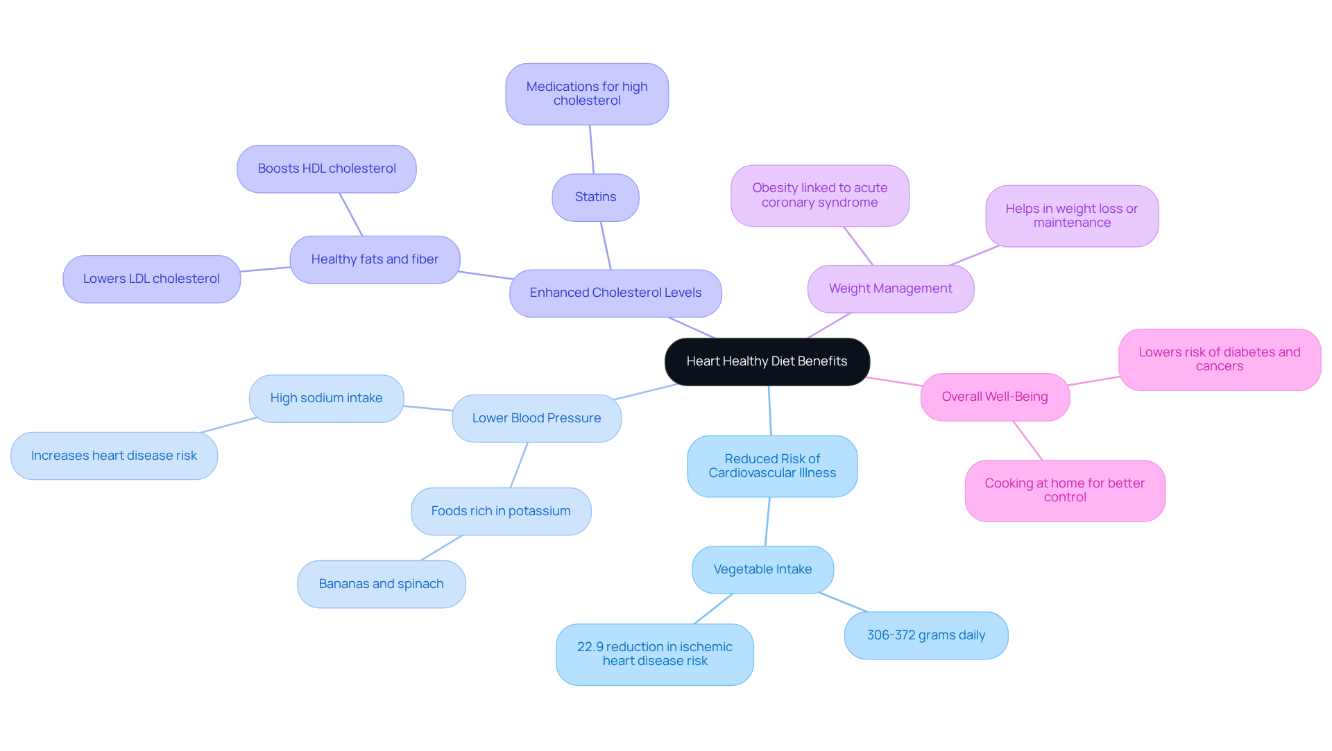 The central node represents the heart-healthy diet, while each branch shows a specific benefit. The sub-branches provide additional details or statistics related to each benefit, helping you understand how a heart-healthy diet can improve your life.