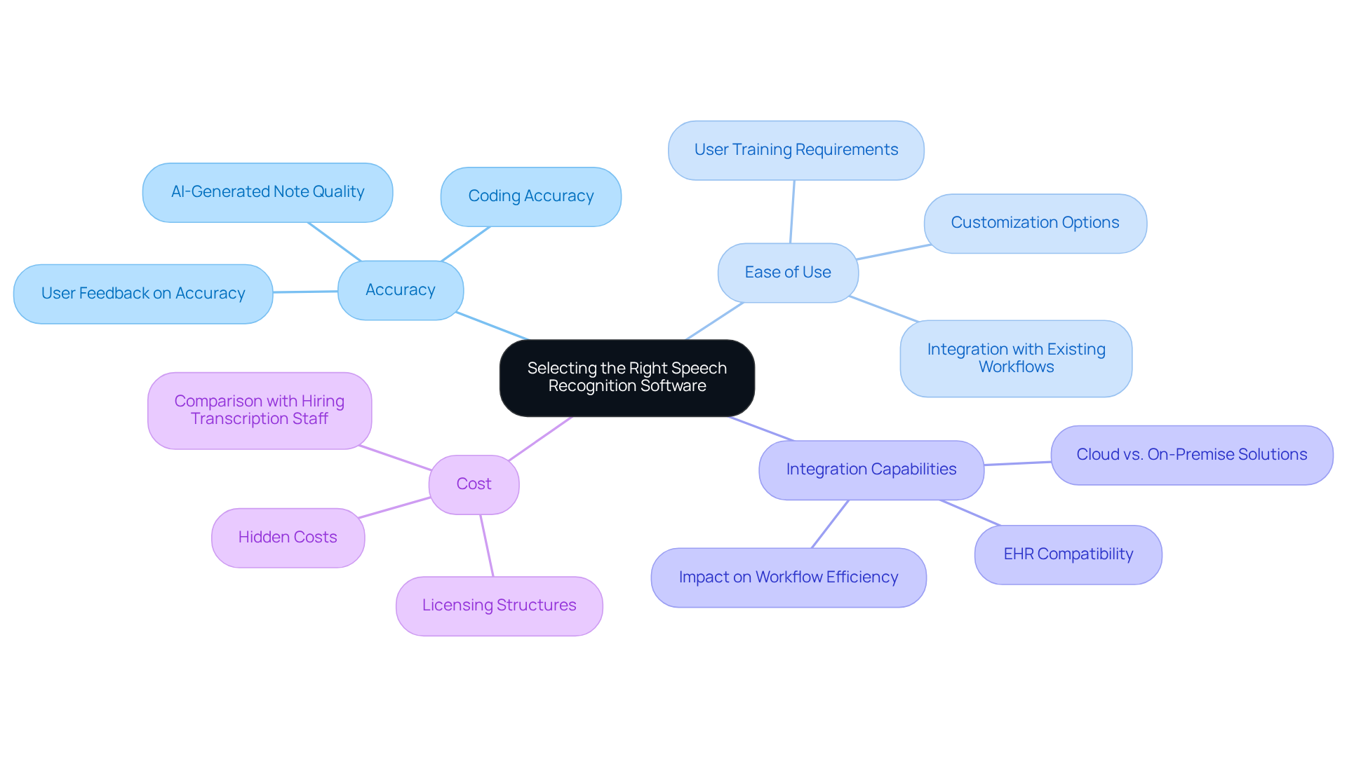 This mindmap starts with the main goal of selecting the right software at the center. Each branch represents a key factor to consider, helping you visualize how these elements connect to your overall decision-making process. This mindmap starts with the main goal of selecting the right software at the center. Each branch represents a key factor to consider, helping you visualize how these elements connect to your overall decision-making process.
