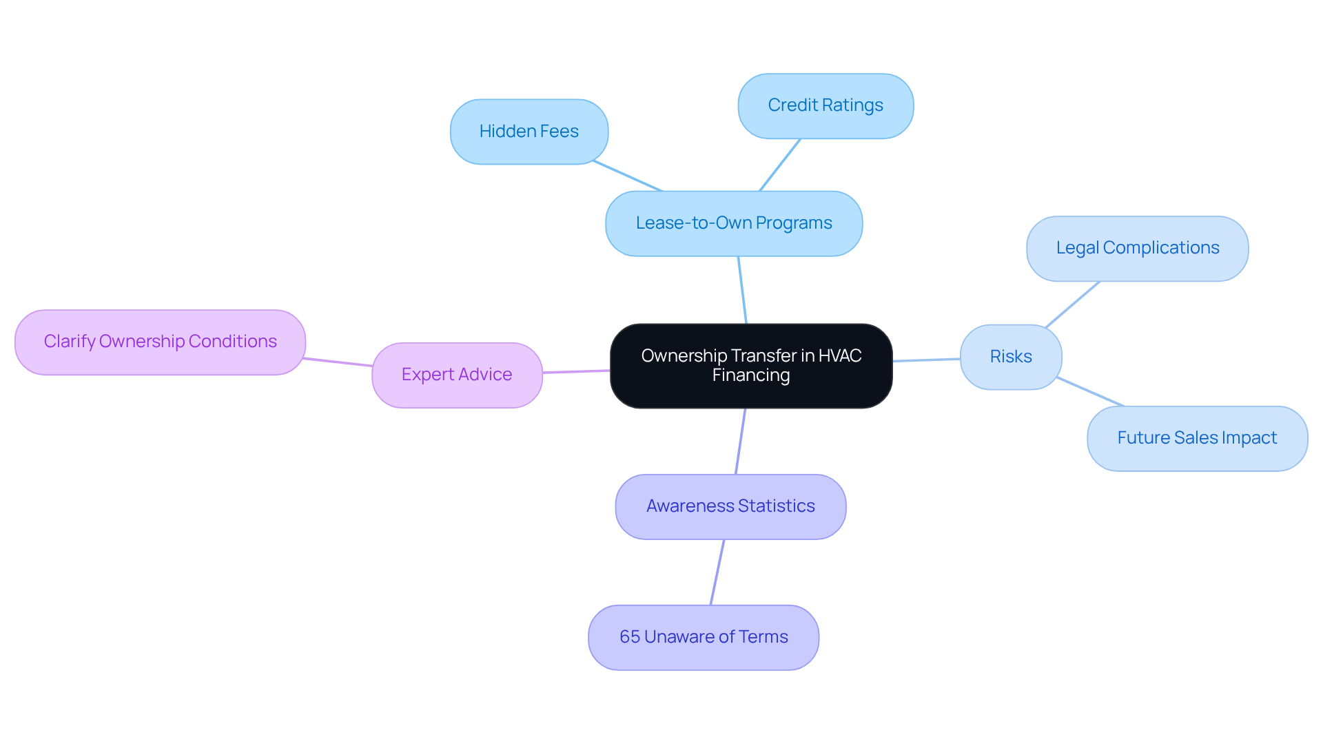 The central node represents the main topic, while branches show related concepts. Each color-coded branch helps you navigate through risks, statistics, and advice, making it easier to grasp the complexities of ownership transfer in HVAC financing.