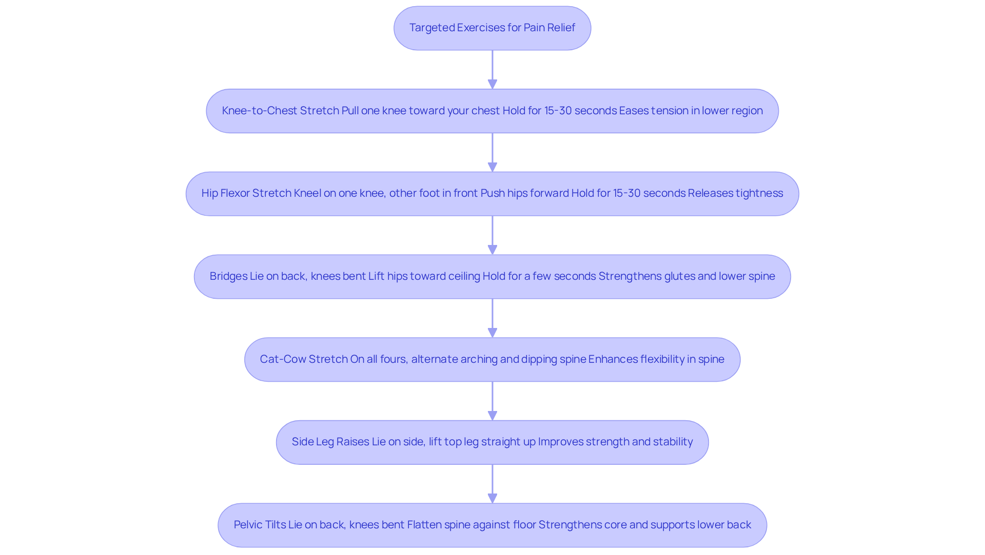 Follow the arrows to see each exercise you can do for back pain relief. Each box shows how to do the exercise and what it helps with, making it easy to follow along. Follow the arrows to see each exercise you can do for back pain relief. Each box shows how to do the exercise and what it helps with, making it easy to follow along.