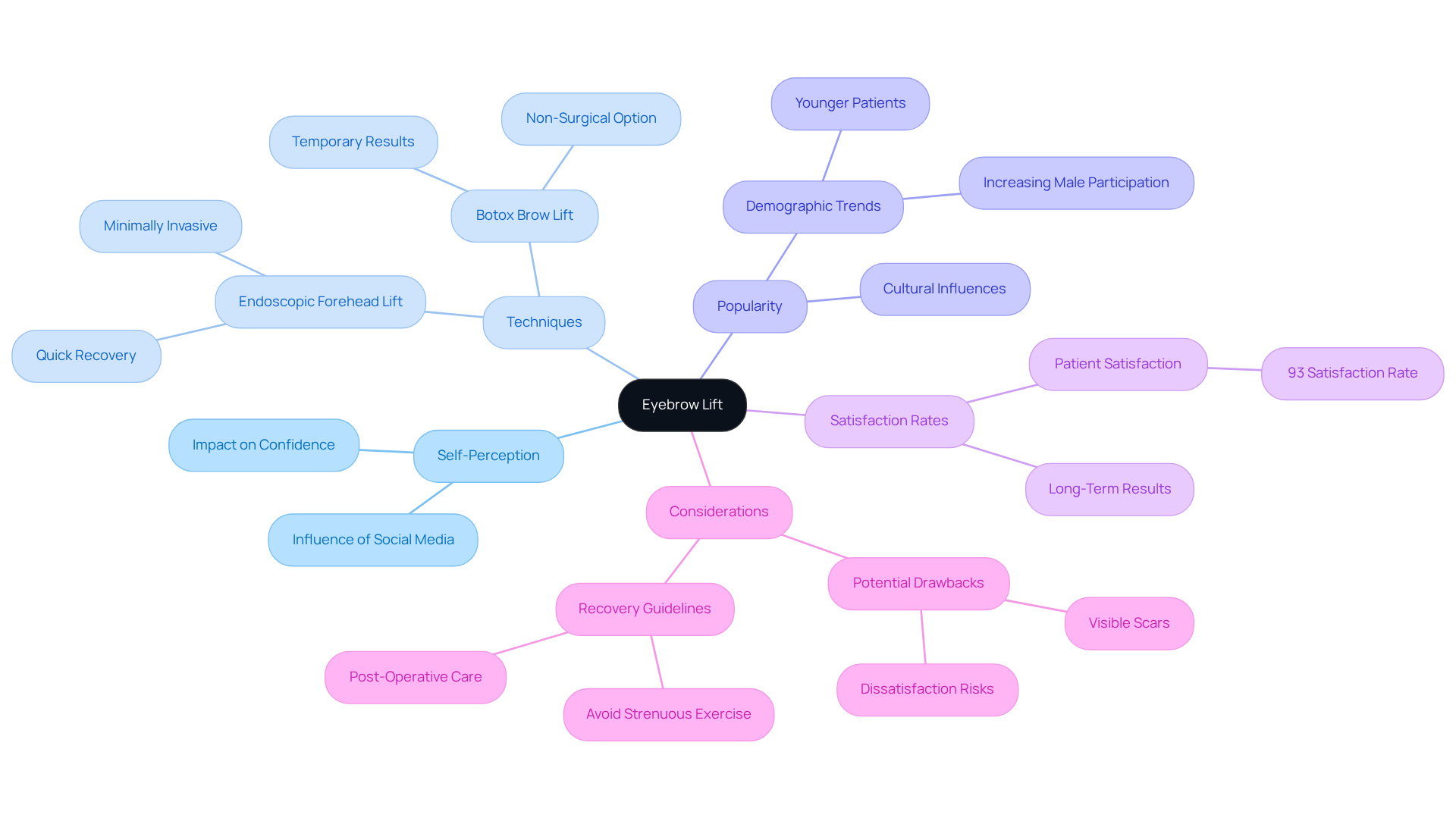 The center represents the eyebrow lift, with branches showing related topics. Each branch explores different aspects, helping you see how they all connect to the main idea of enhancing appearance and self-confidence. The center represents the eyebrow lift, with branches showing related topics. Each branch explores different aspects, helping you see how they all connect to the main idea of enhancing appearance and self-confidence.