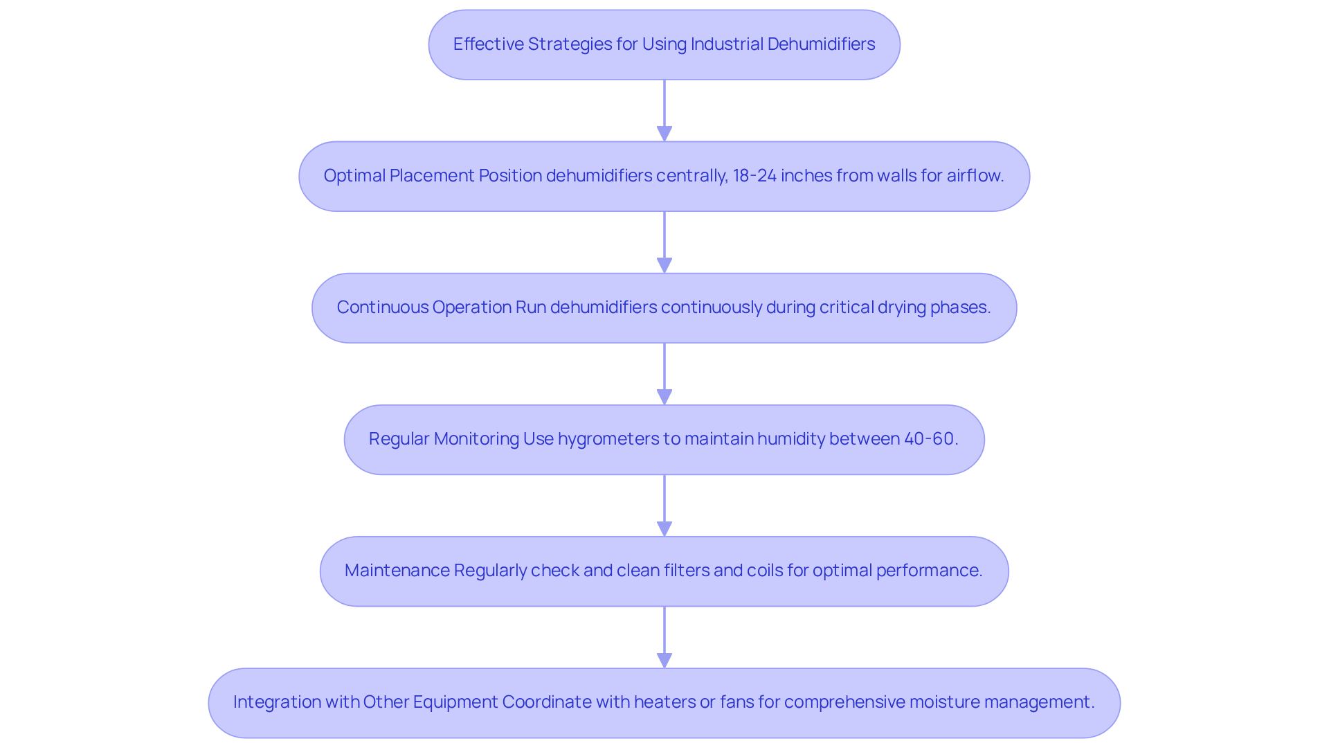 Each box represents a key strategy for using dehumidifiers effectively. Follow the arrows to see how each step connects to the next, guiding you through the process of moisture management on construction sites.