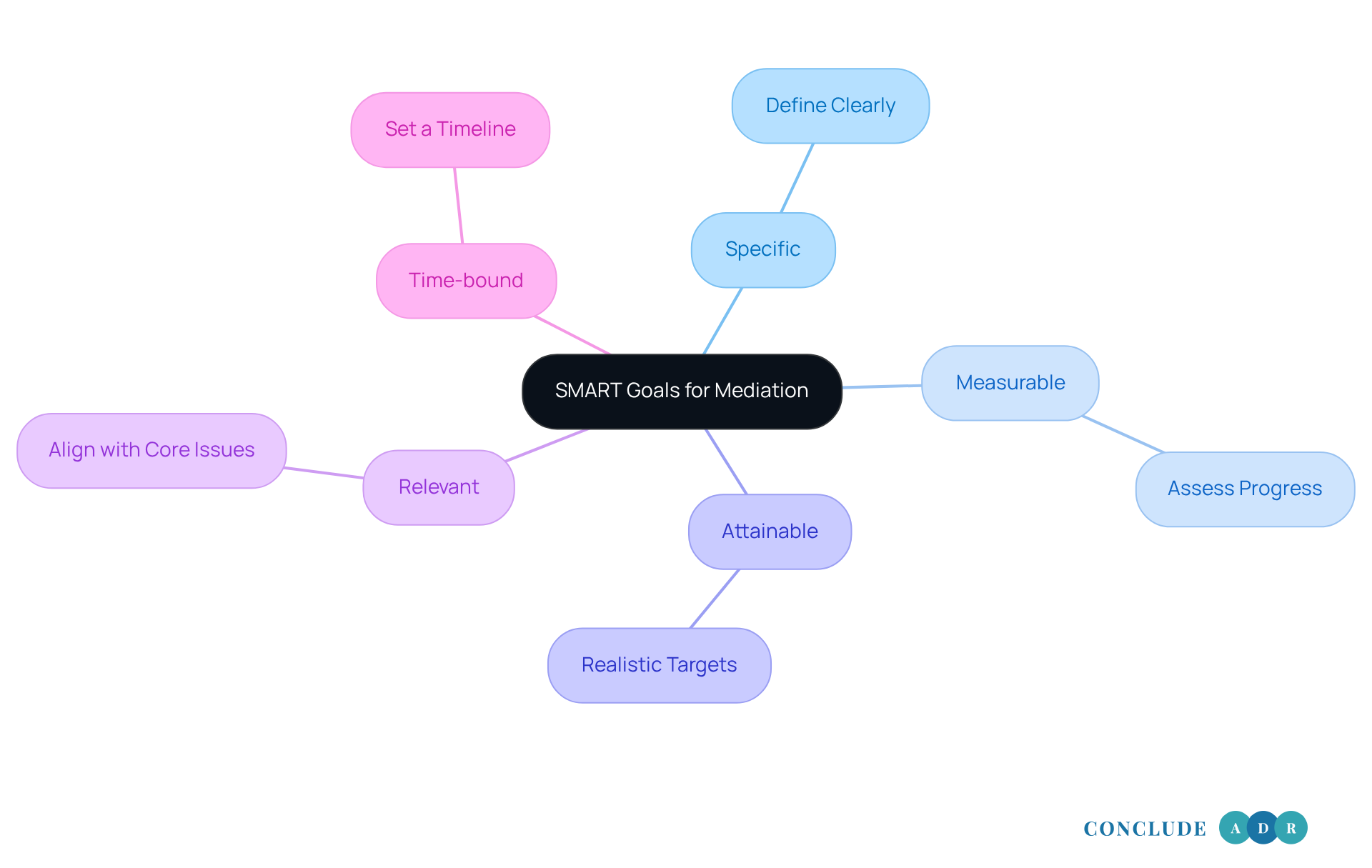 Achieve Mediation Goals: Key Practices for Effective Resolutions