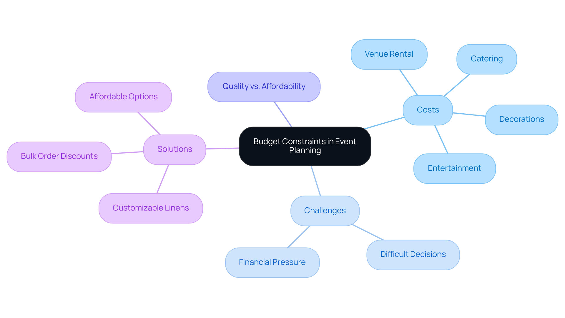 The central node represents the main theme of budget constraints, while the branches show different aspects like costs, challenges, and solutions. Each color-coded branch helps you see how these elements connect and support effective event planning.