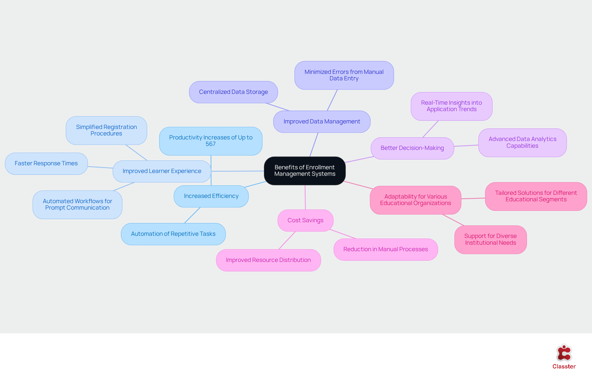 The central node represents the overall benefits of enrollment management systems, while each branch shows a specific benefit. The sub-branches provide further details or examples related to each benefit, helping you understand how these systems can enhance educational institutions.