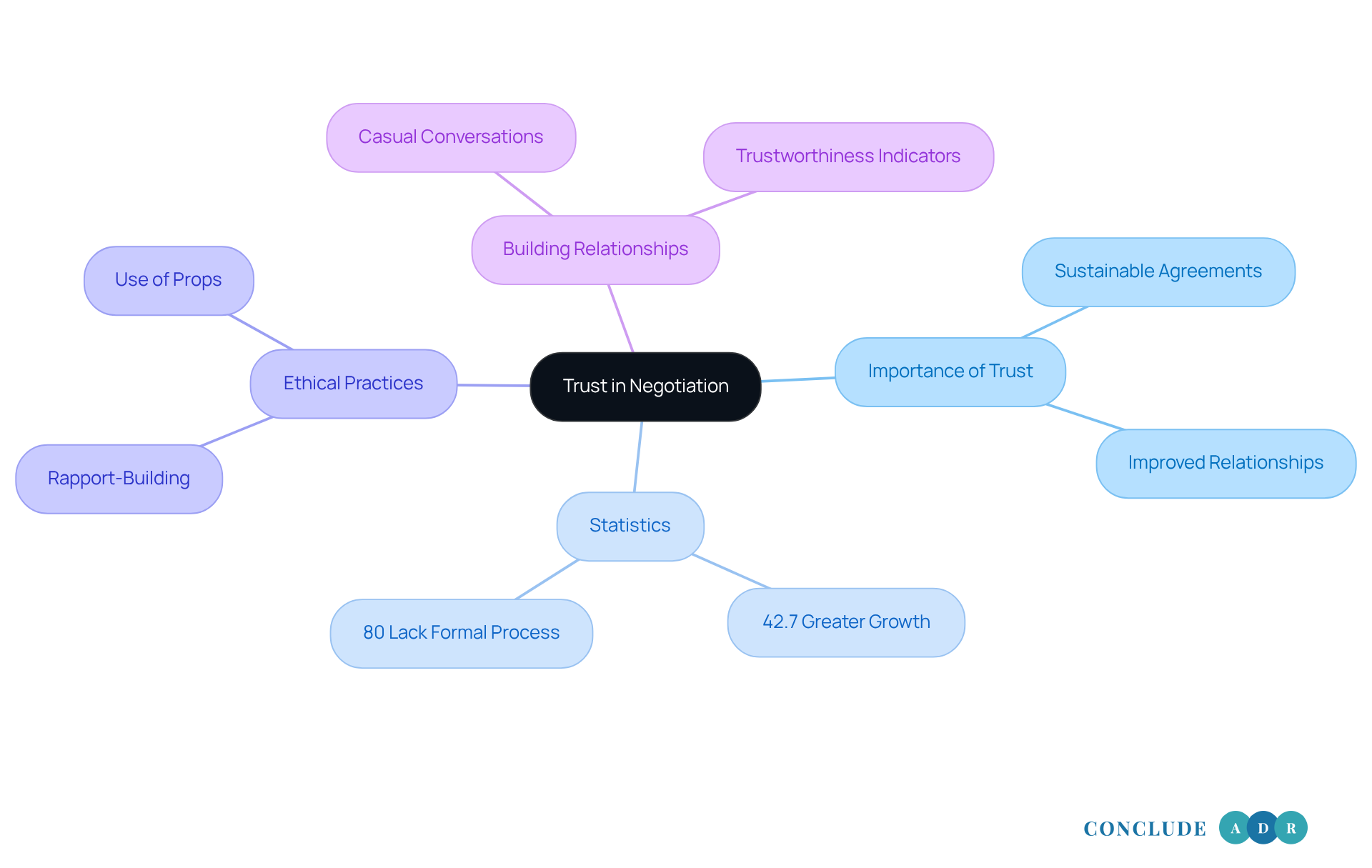 The center represents the core idea of trust in negotiations, with branches showing supporting points and statistics that highlight why trust matters and how it can be built.