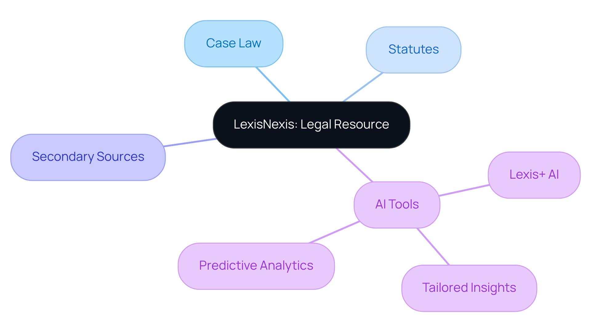 The center represents LexisNexis as a key resource, while the branches show its various features and how they support legal professionals in their work. The center represents LexisNexis as a key resource, while the branches show its various features and how they support legal professionals in their work.