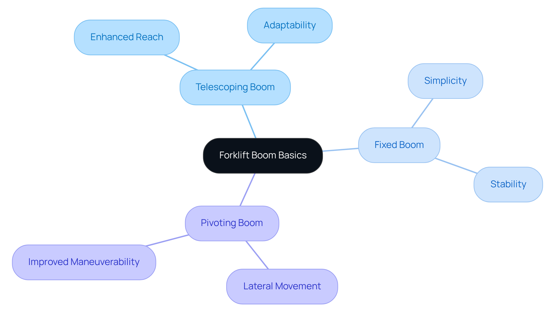 This mindmap starts with the main topic of forklift booms at the center. Each branch represents a different type of boom, and the sub-branches explain their unique features. This visual helps you see how each type relates to the overall topic and what makes them suitable for different tasks. This mindmap starts with the main topic of forklift booms at the center. Each branch represents a different type of boom, and the sub-branches explain their unique features. This visual helps you see how each type relates to the overall topic and what makes them suitable for different tasks.