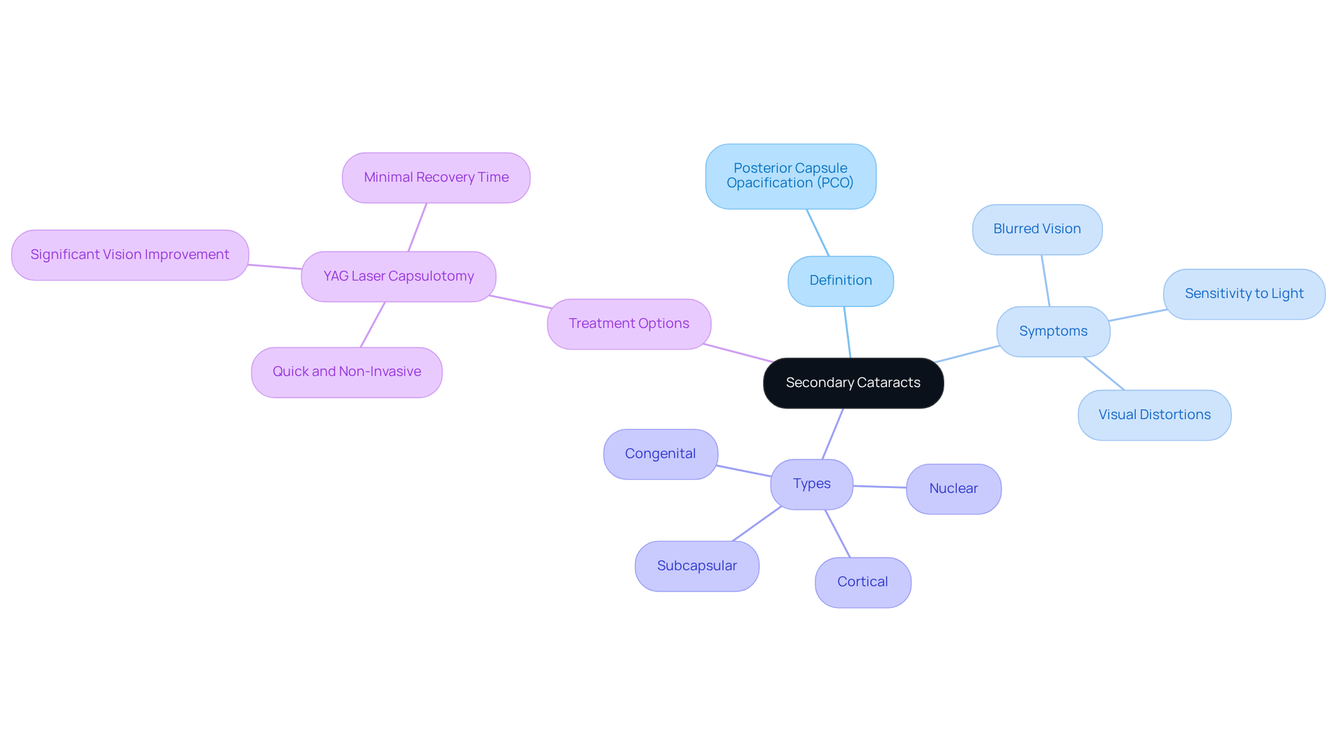 Understanding Secondary Cataracts After Cataract Surgery: Key Insights ...