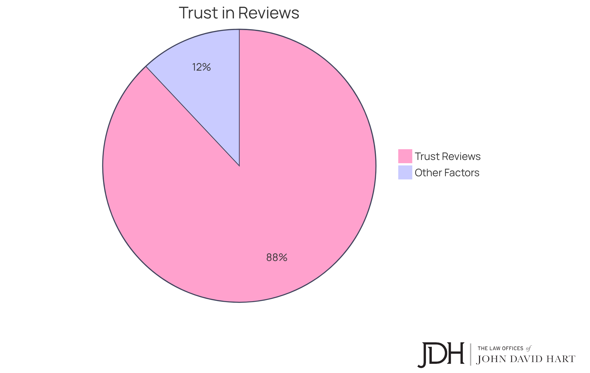 This chart shows how much trust people place in online reviews when choosing a personal injury attorney. The larger blue slice represents those who trust reviews, while the smaller gray slice represents those who rely on other sources.