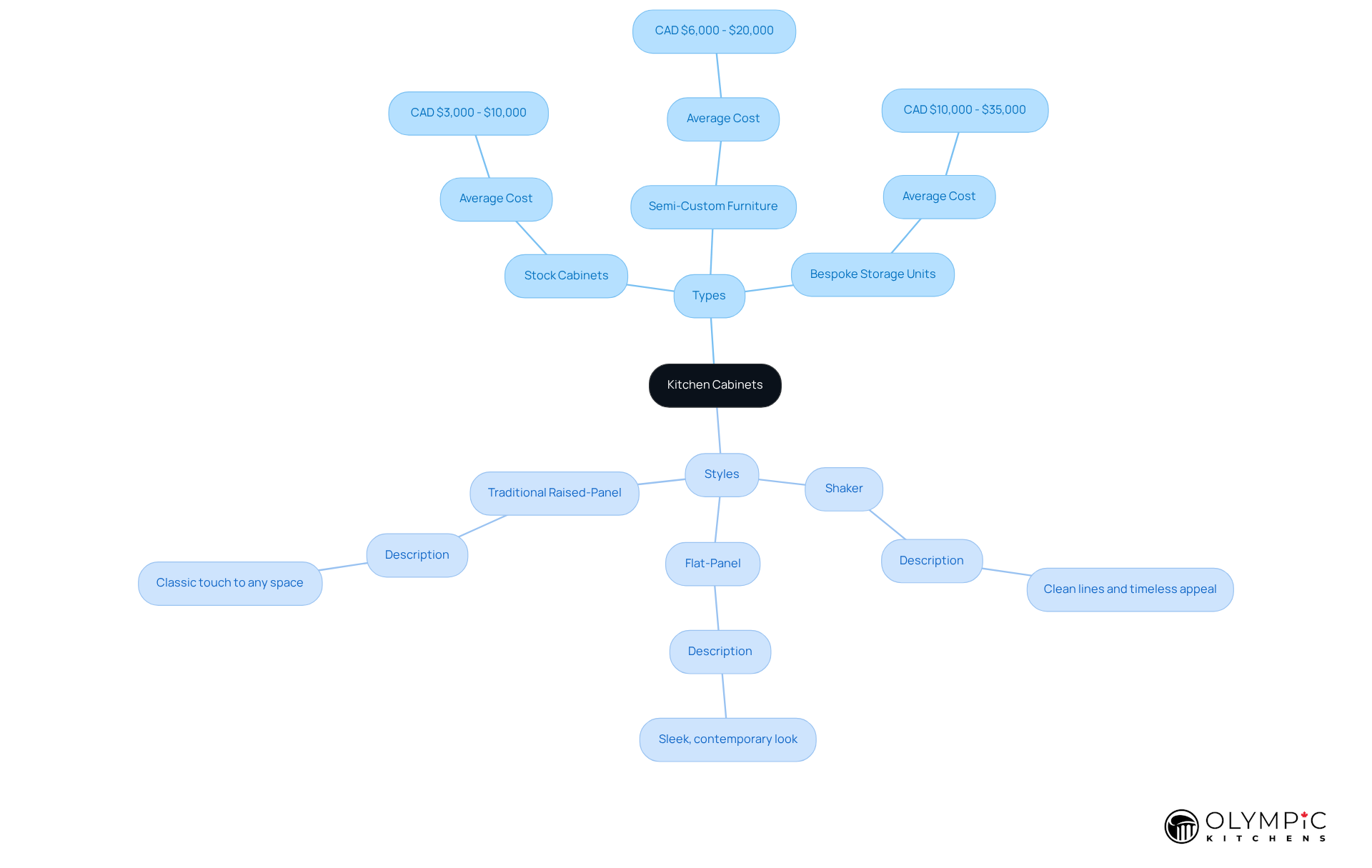 The central node represents kitchen cabinets, with branches showing different types and styles. Each type includes cost information, while styles highlight design characteristics. Follow the branches to explore options and make informed decisions.