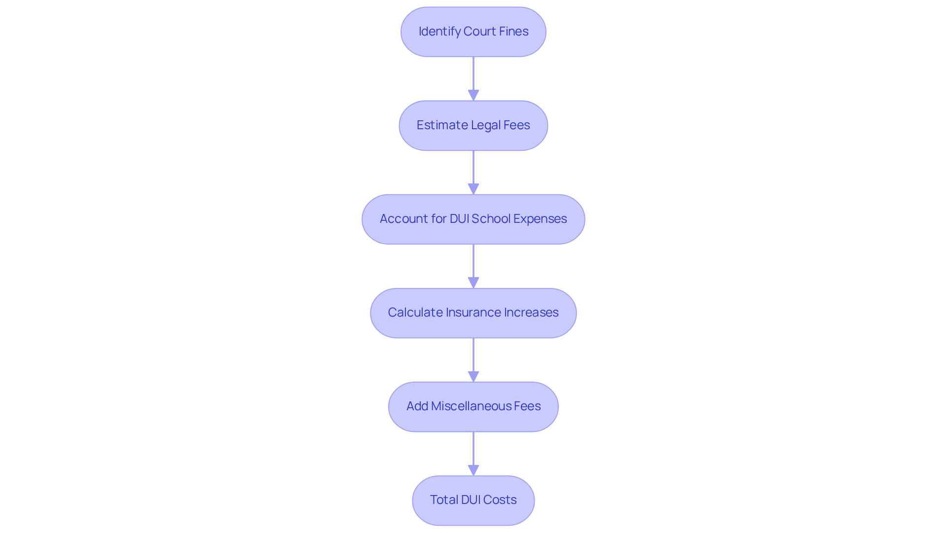Each box represents a step in calculating your DUI costs. Follow the arrows to see how each expense adds up to your total costs. This flowchart helps you visualize the process and understand where your money will go.