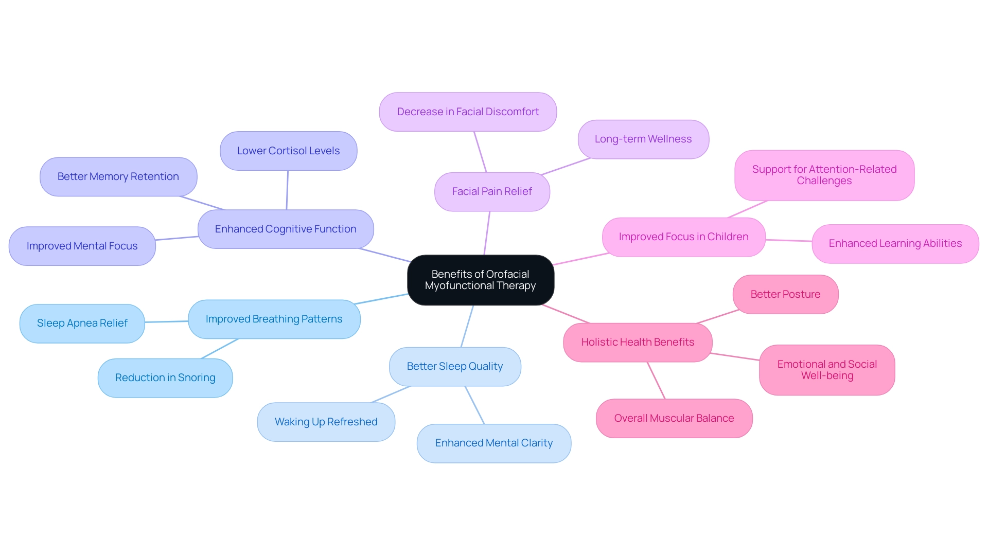 Branches represent different benefits of OMT, with colors indicating categories such as physical health, cognitive function, and emotional well-being.