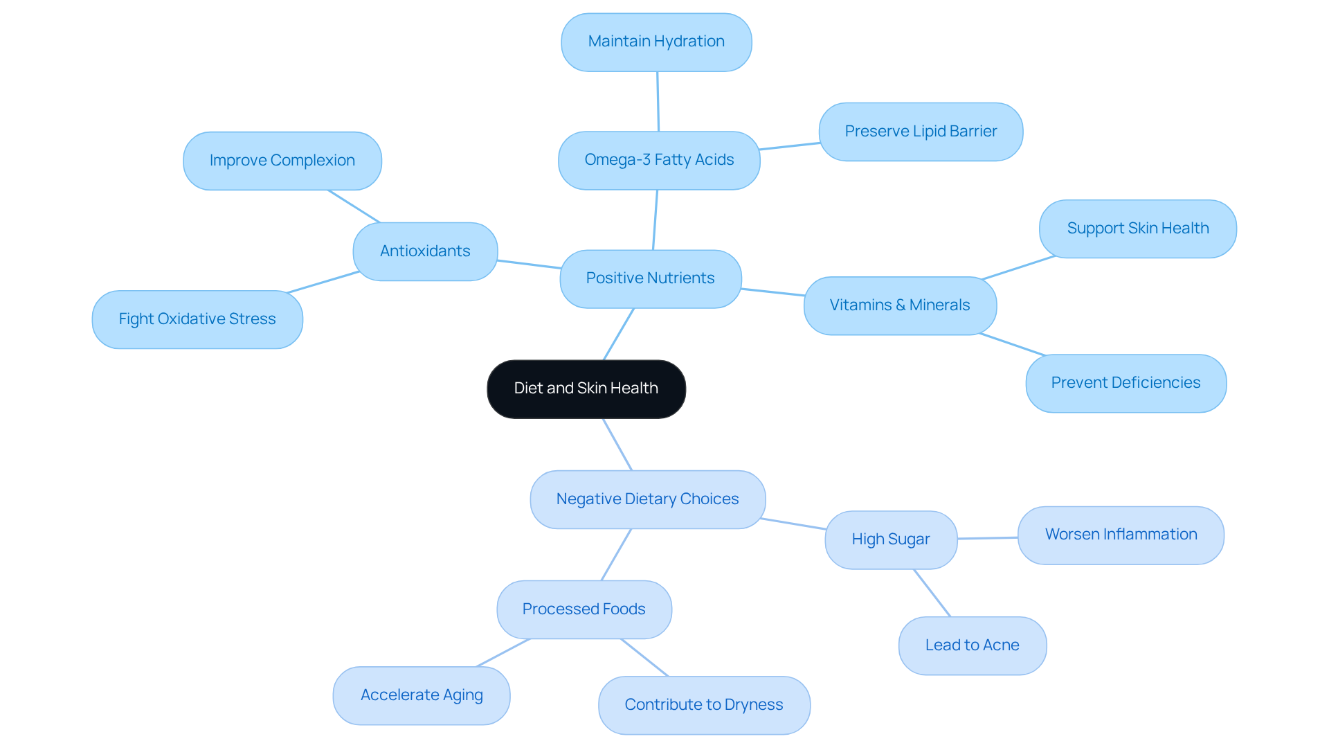This mindmap illustrates how different dietary choices affect skin health. The central idea is diet, with branches showing which nutrients help your skin and which foods can harm it. Follow the branches to see how each nutrient contributes to a healthier complexion!
