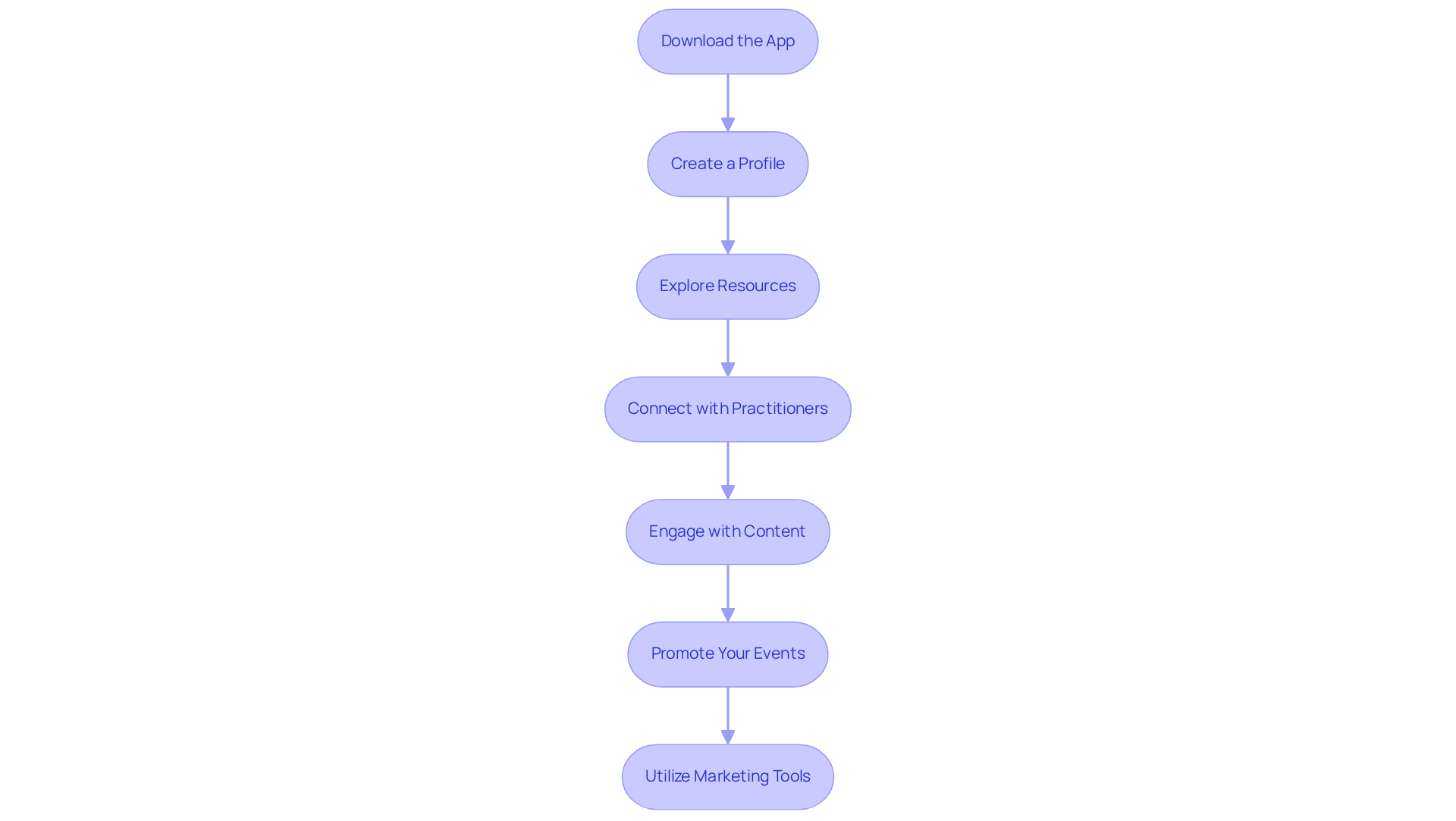 Each box represents a step in your journey with the Spine App. Follow the arrows to see how to navigate through the app and make the most of its resources for your healing process.