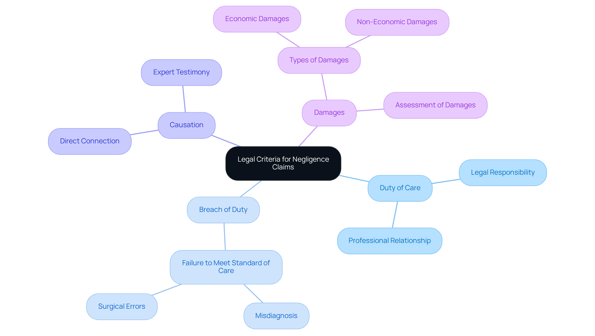 At the center, you'll see the main topic of negligence claims. Each branch represents a critical element of a negligence claim, with further details branching out. This map helps you see how each element is interconnected and their importance in understanding healthcare responsibilities.