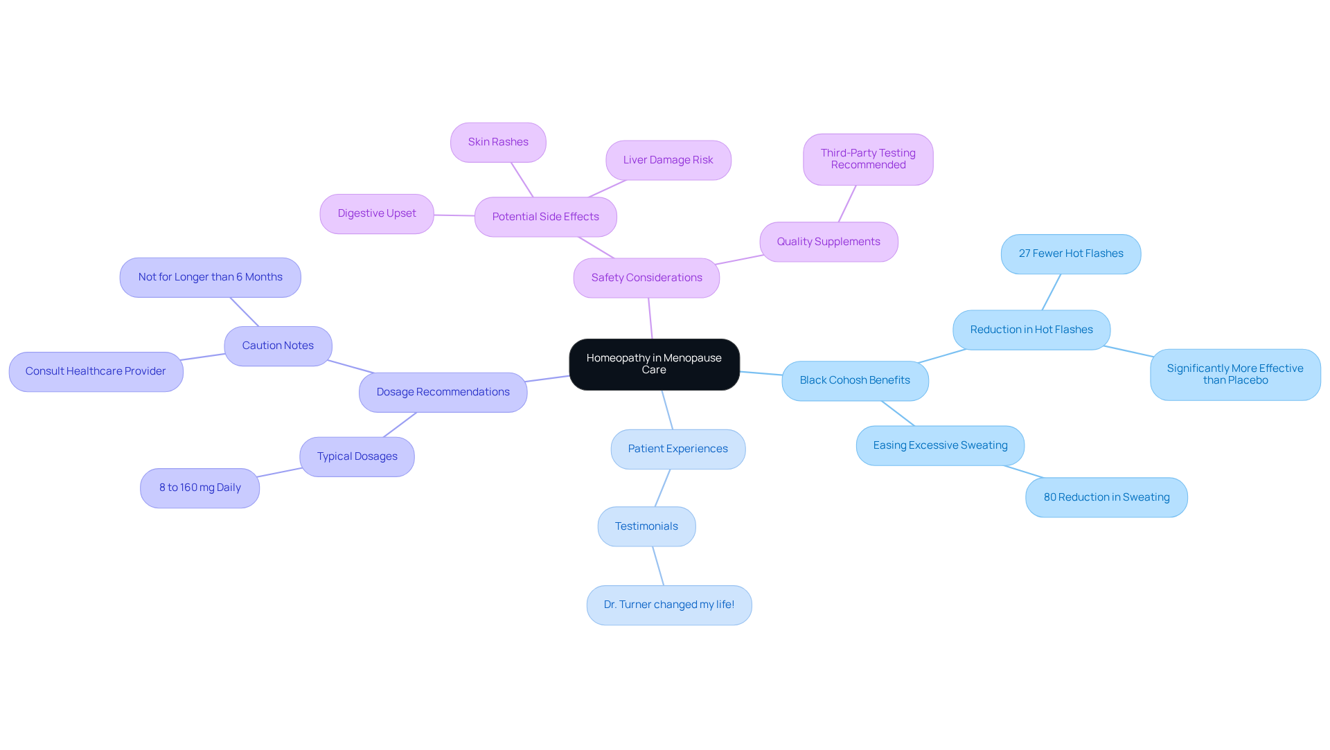 This mindmap illustrates the various aspects of using homeopathy, particularly black cohosh, in managing menopause. Each branch represents a different area of focus, helping you see how benefits, experiences, dosages, and safety considerations are interconnected.