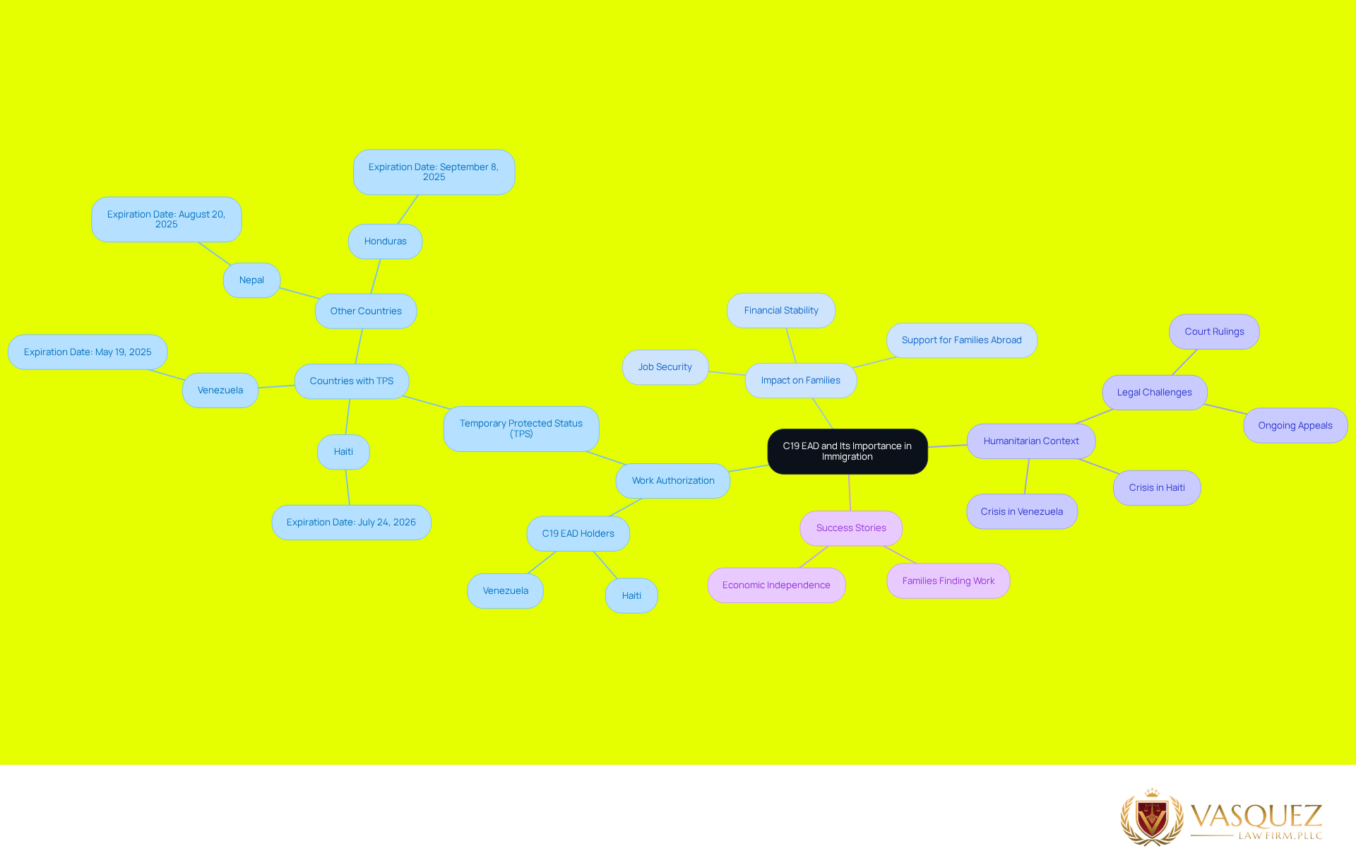This mindmap illustrates the central role of the C19 EAD in providing work opportunities for immigrants. Each branch represents a different aspect of its importance, showing how it connects to family support, humanitarian issues, and real-life success stories.
