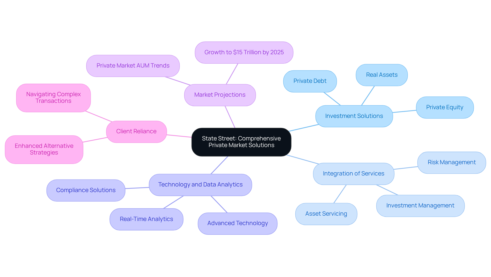 Start at the center with State Street's main offerings, then explore each branch to see how different services and technologies connect to enhance client experiences in private market transactions. Start at the center with State Street's main offerings, then explore each branch to see how different services and technologies connect to enhance client experiences in private market transactions.