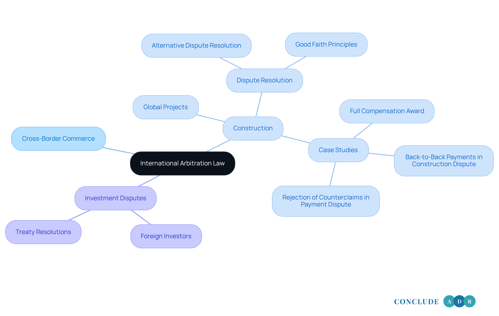 The central node represents international arbitration law, with branches leading to specific sectors and sub-branches illustrating examples and key points related to each application.