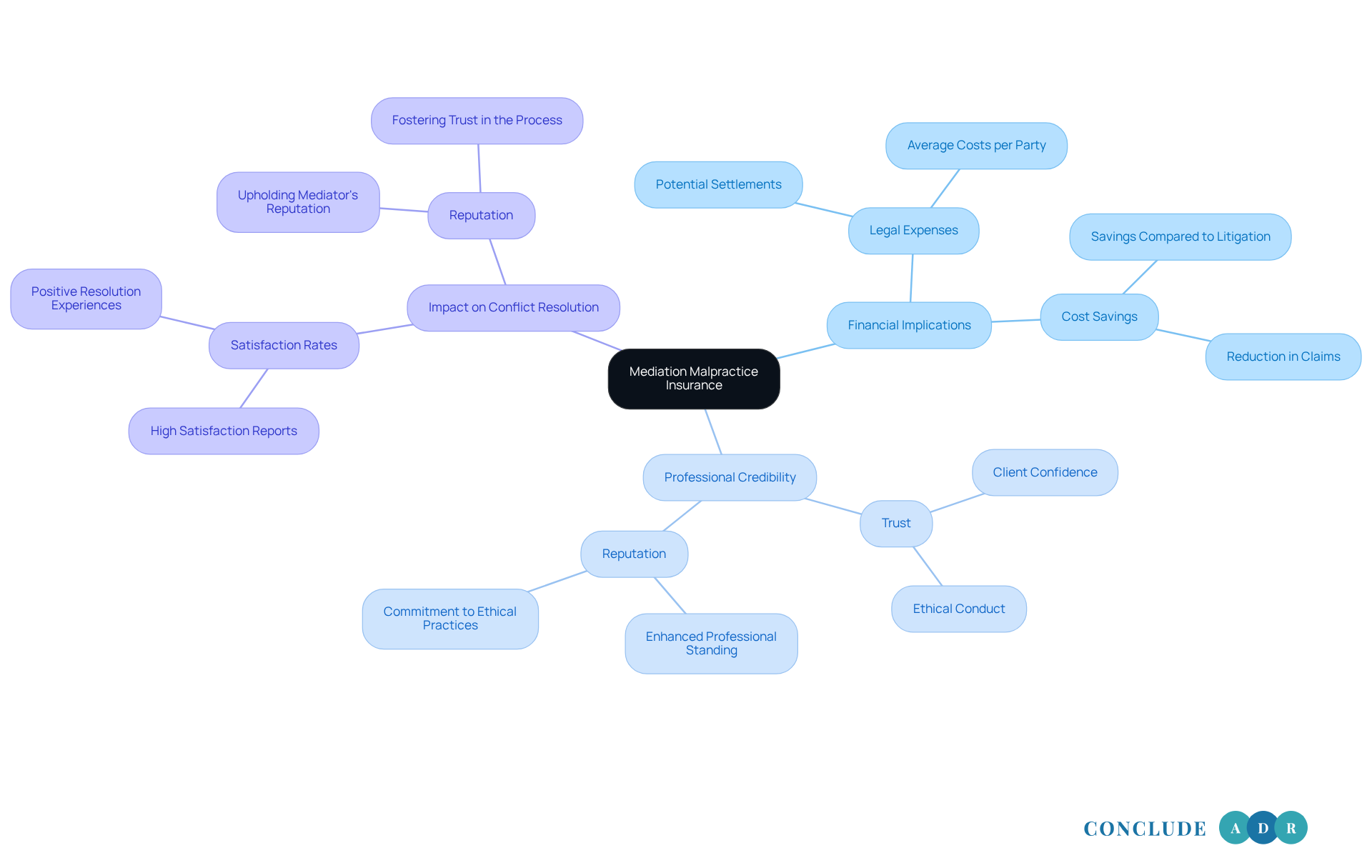 The central node represents the main topic, while branches show different aspects of why malpractice insurance is crucial. Each branch highlights a specific area of importance, helping you see the connections between financial, professional, and satisfaction factors. The central node represents the main topic, while branches show different aspects of why malpractice insurance is crucial. Each branch highlights a specific area of importance, helping you see the connections between financial, professional, and satisfaction factors.