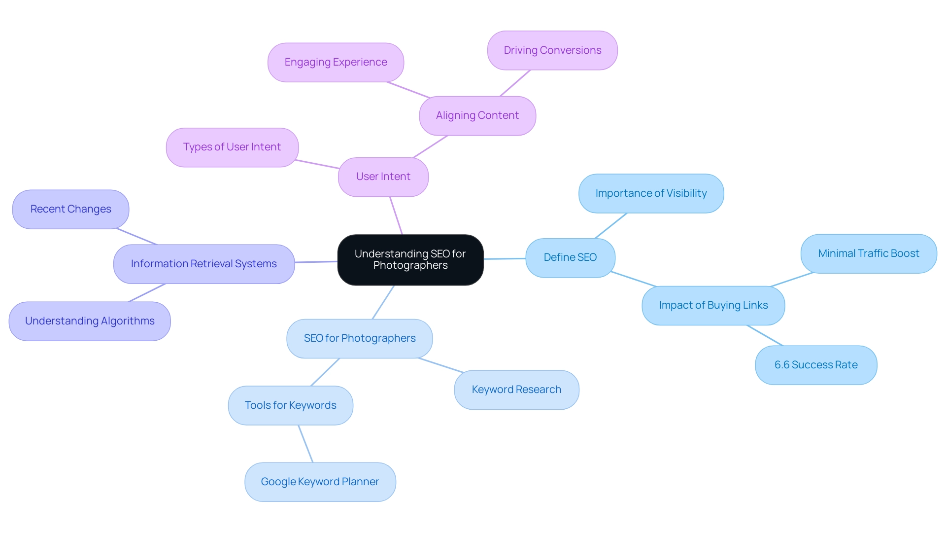 The central node represents the main topic, the branches indicate key areas of SEO, and sub-branches provide more detailed aspects of each area.