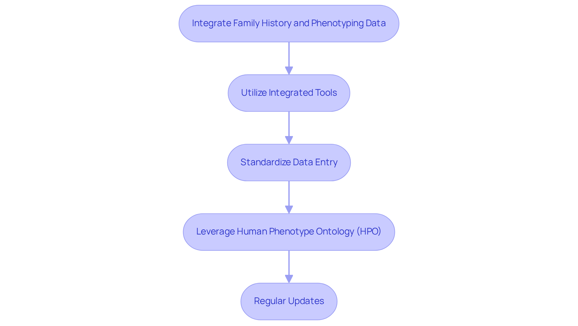 Each box represents a step in the integration process. Follow the arrows to see how each step leads to the next, helping to create a comprehensive understanding of hereditary evaluations.
