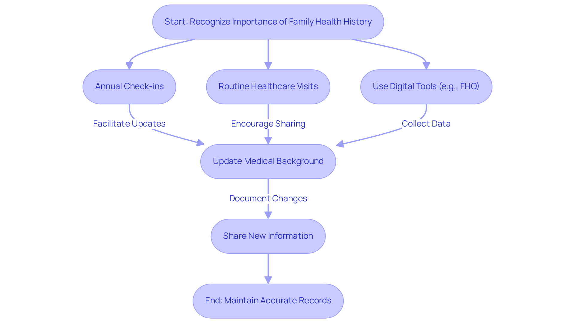 This flowchart shows the steps to keep family health history updated. Start at the top and follow the arrows to see how to maintain accurate records and why it's important for medical decisions.