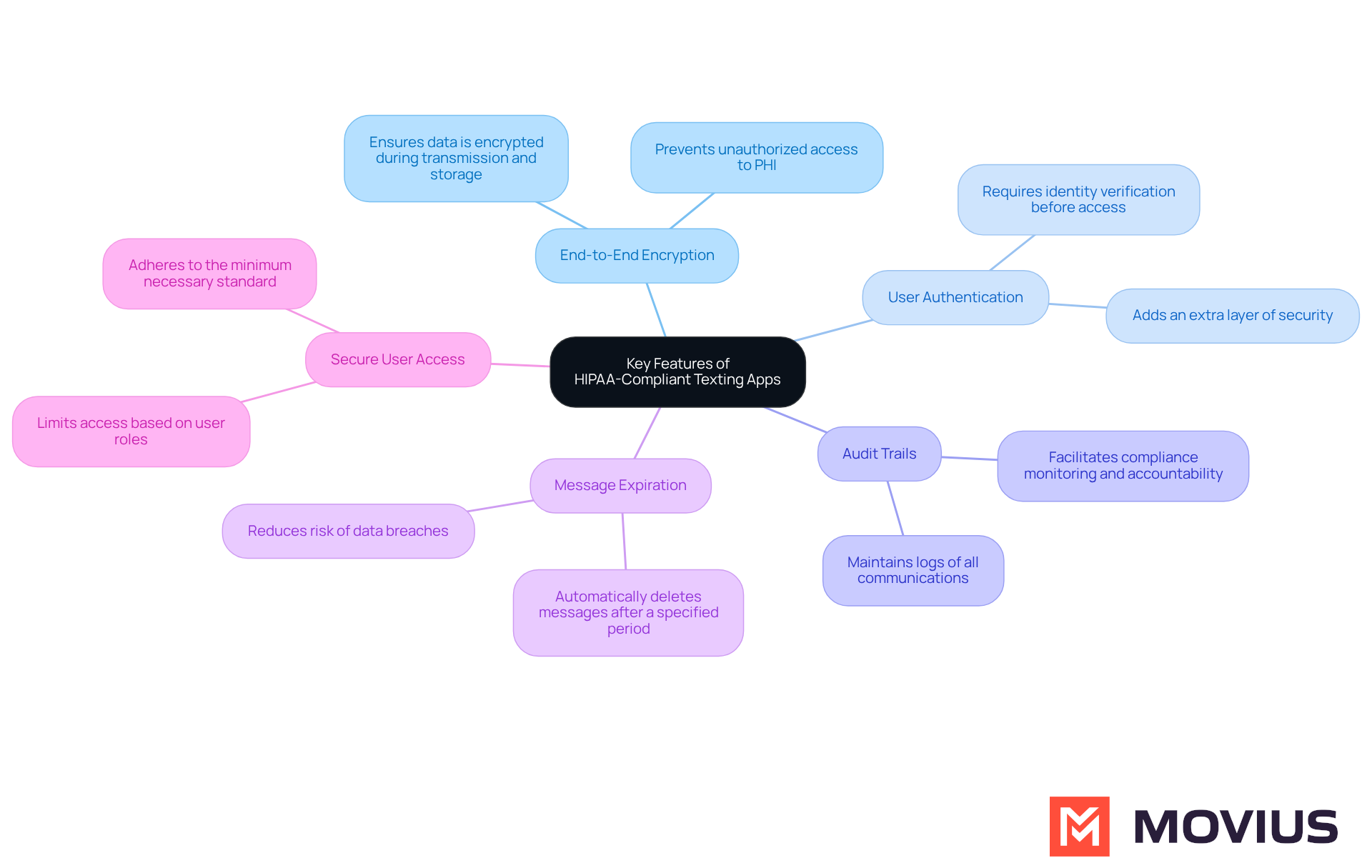 The central node represents the main topic of HIPAA-compliant texting apps. Each branch shows a key feature, and the descriptions help explain why these features are important for secure communication and compliance in healthcare.