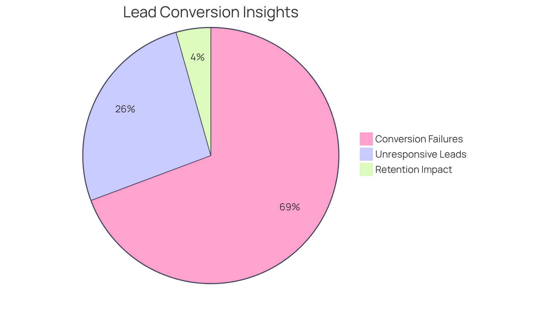 Each segment of the pie shows a different aspect of lead conversion and retention: the red slice indicates the high percentage of leads that don't convert, the orange slice shows those who don't get responses, and the green slice illustrates how even a small increase in retention can lead to significant profit gains.